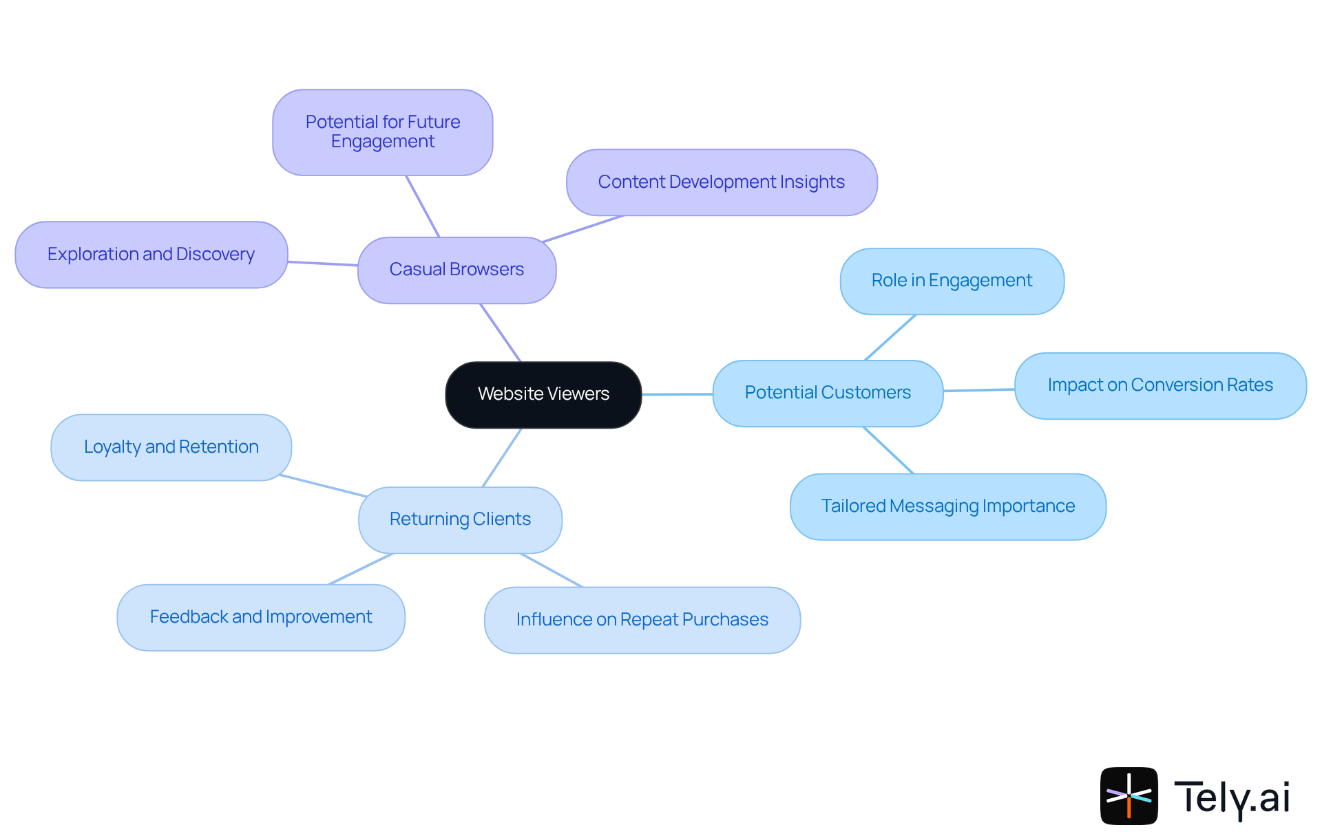 The central node represents all website viewers, while the branches show different types of viewers and how they connect to marketing strategies. Each color represents a viewer type, helping you identify their unique roles in engagement and conversion.