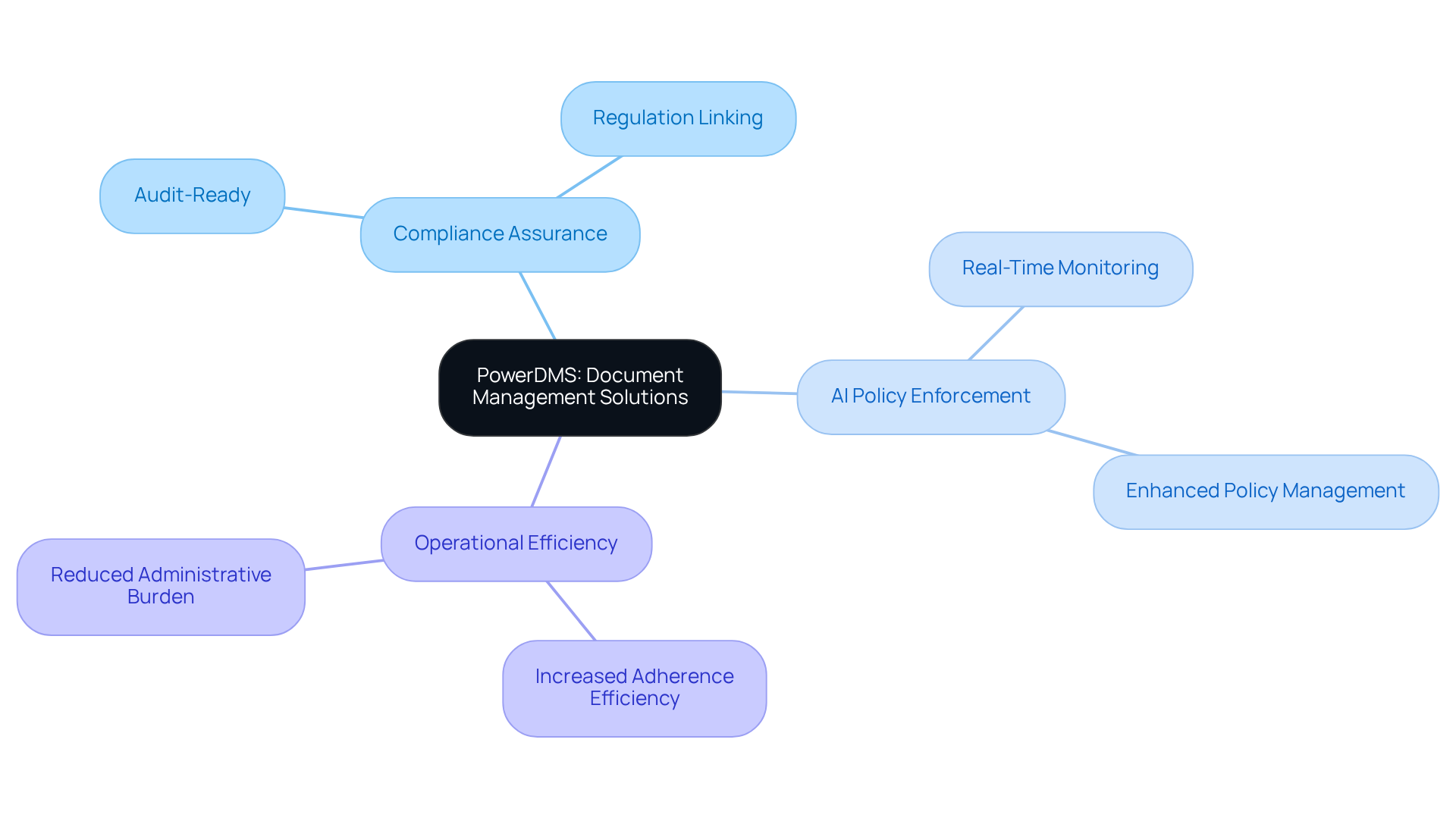 The central node represents PowerDMS, while the branches show its key features and benefits. Each branch connects to specific aspects of how PowerDMS improves compliance and operational efficiency.