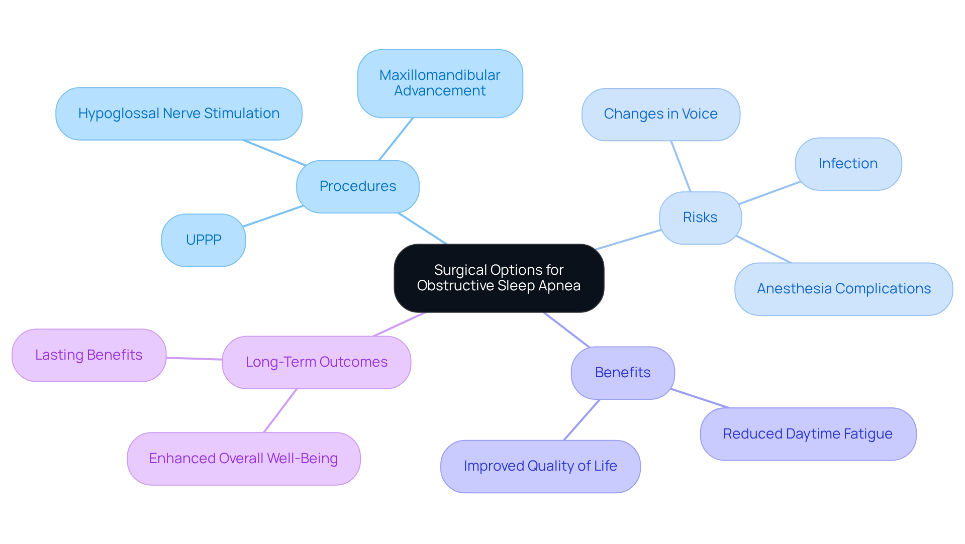 This mindmap starts with the main topic at the center and branches out to show related procedures, risks, benefits, and long-term outcomes, helping you to easily navigate through the information.