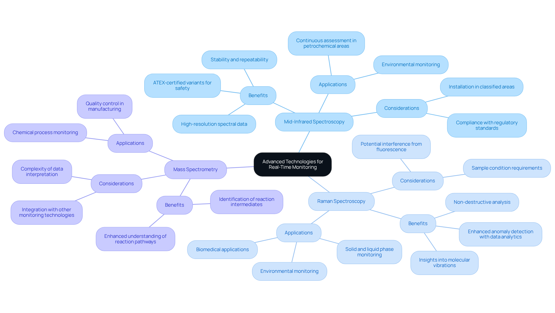 This mindmap starts with the main topic in the center and branches out to show different technologies. Each branch highlights important aspects of the technology, making it easy to see how they contribute to real-time monitoring. This mindmap starts with the main topic in the center and branches out to show different technologies. Each branch highlights important aspects of the technology, making it easy to see how they contribute to real-time monitoring.
