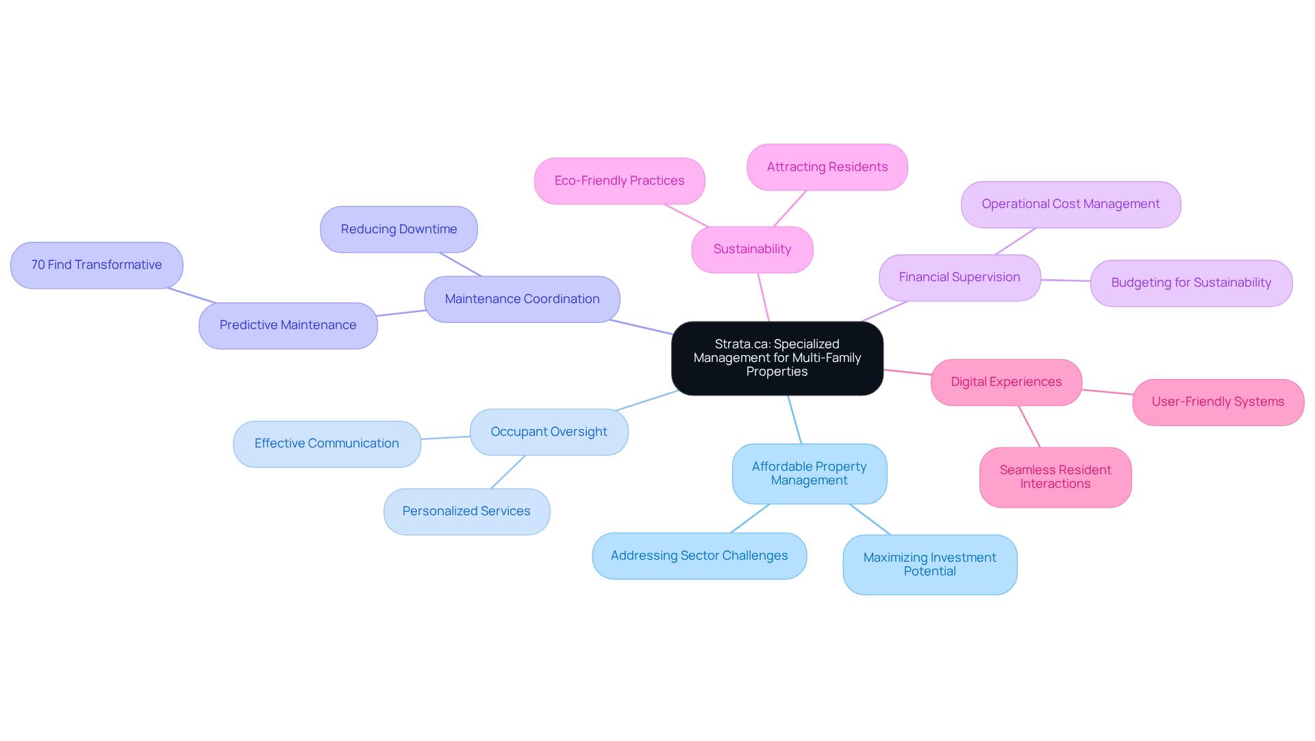 The central node represents the main topic, while branches show key themes and strategies. Each sub-branch provides additional details or statistics, helping you understand how these elements connect to effective property management.