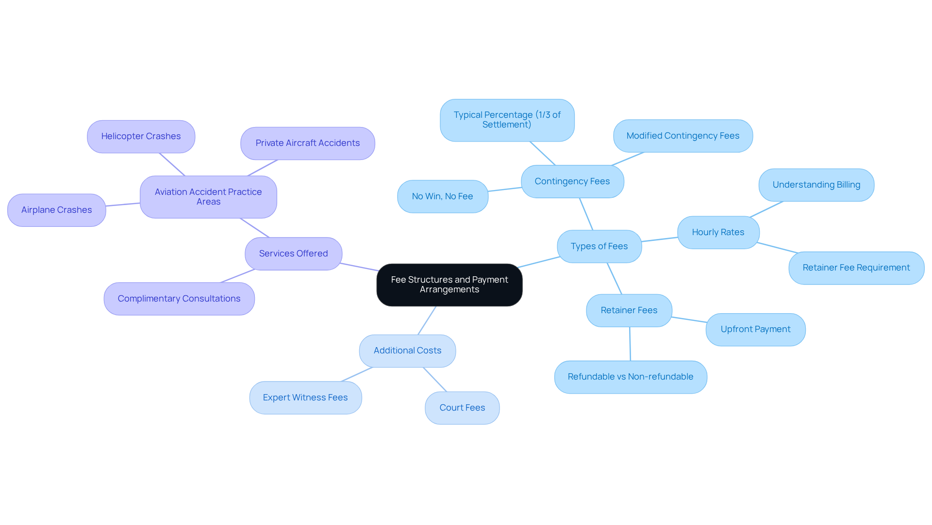 This mindmap helps you visualize the different ways attorneys charge for their services. Start at the center with the main topic, then follow the branches to see the types of fees, any extra costs you might encounter, and the services available to you. Each branch represents a key area to consider when navigating legal fees.