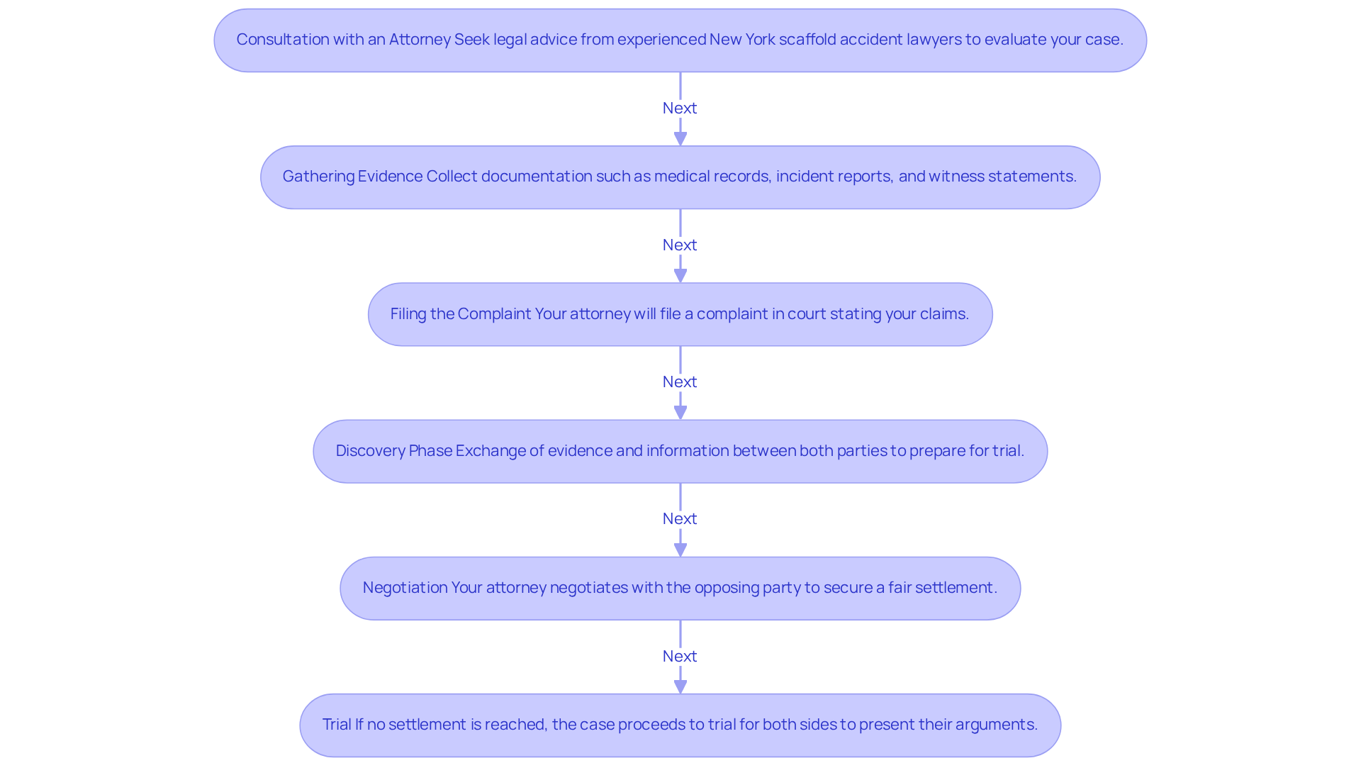Each box represents a step in the legal process after a scaffold accident. Follow the arrows to see how each step leads to the next, helping you understand what to expect as you navigate your lawsuit. Each box represents a step in the legal process after a scaffold accident. Follow the arrows to see how each step leads to the next, helping you understand what to expect as you navigate your lawsuit.