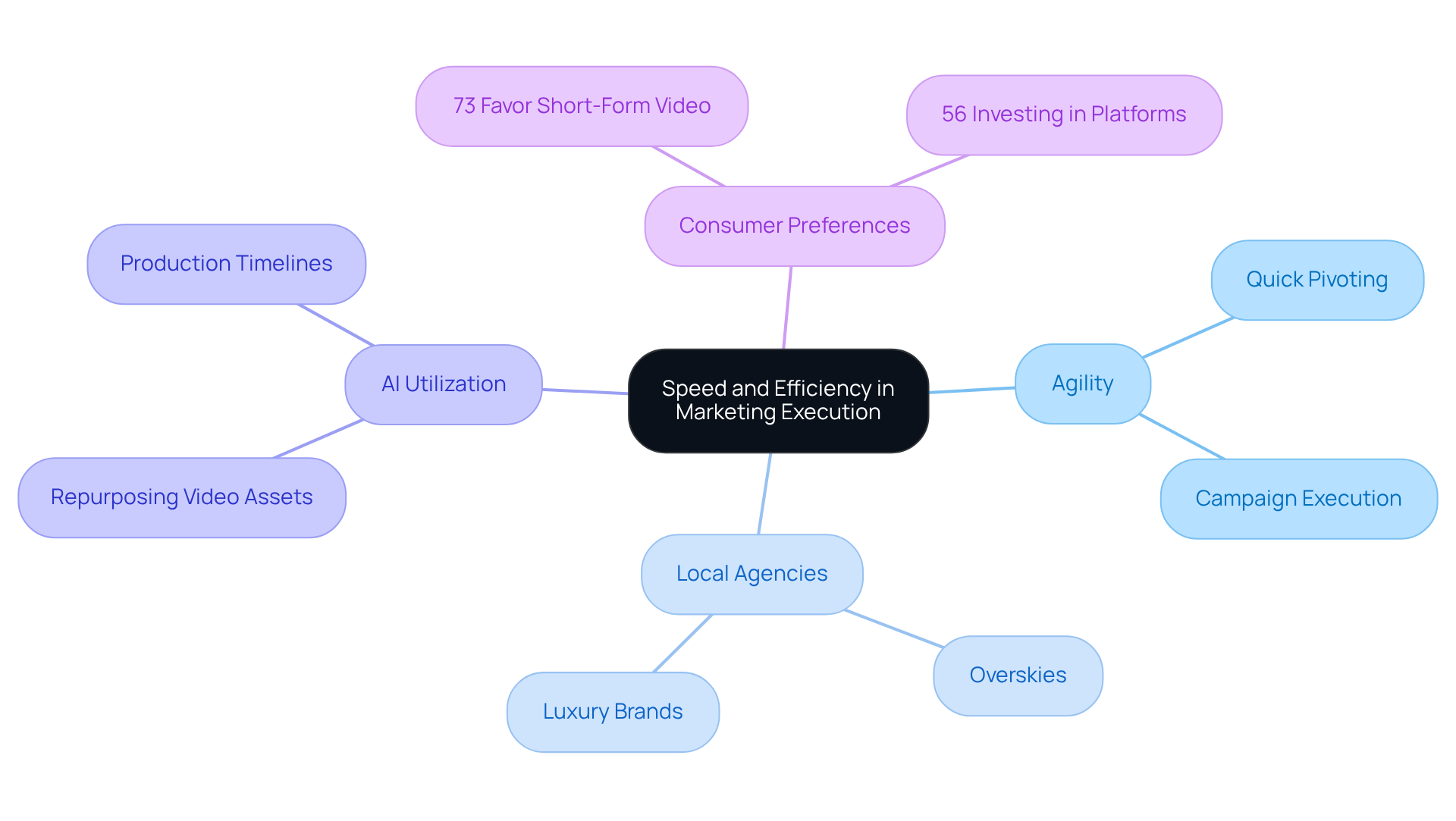This mindmap illustrates how different aspects of marketing agility connect to the central theme. Each branch represents a key area of focus, showing how they contribute to achieving speed and efficiency in marketing execution. This mindmap illustrates how different aspects of marketing agility connect to the central theme. Each branch represents a key area of focus, showing how they contribute to achieving speed and efficiency in marketing execution.