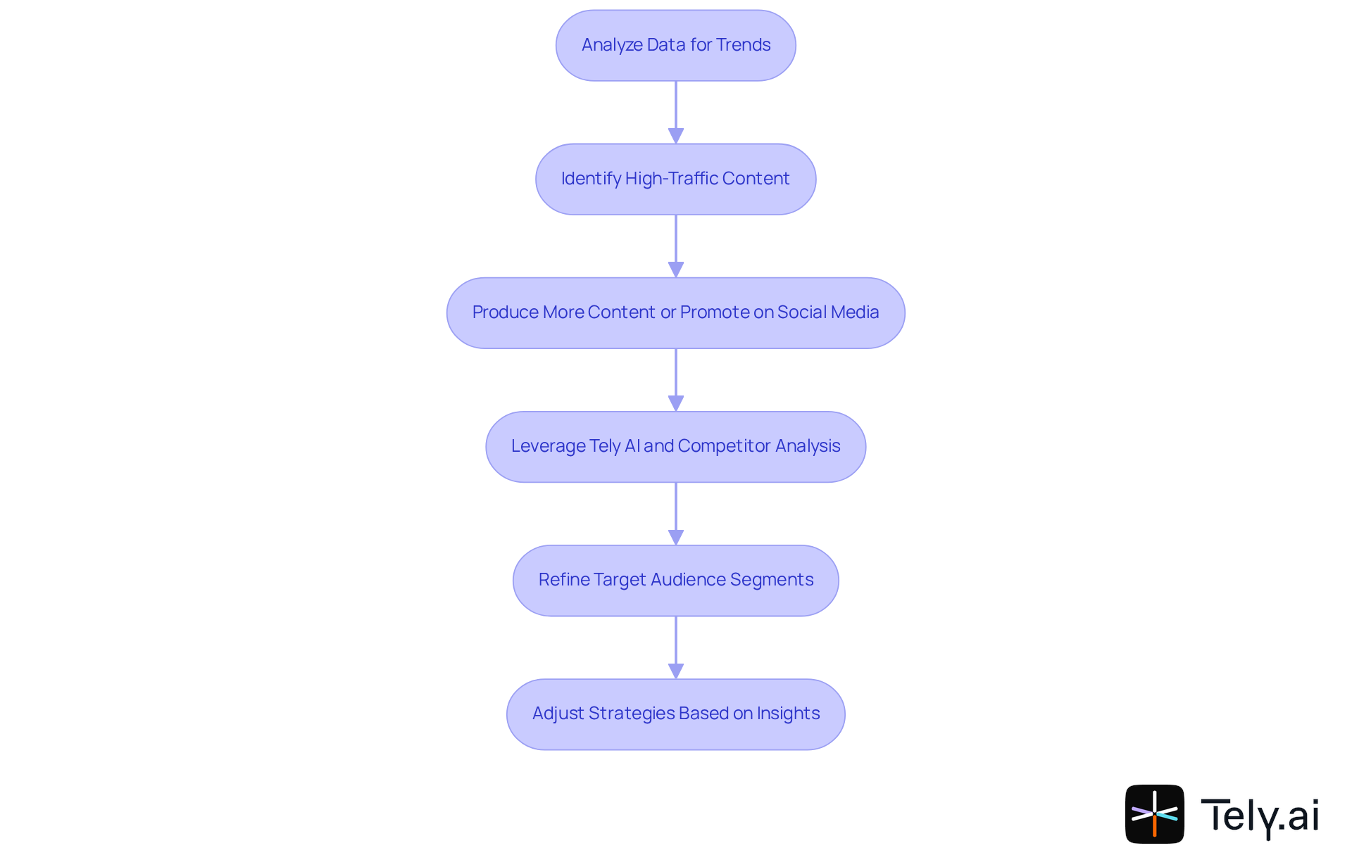 Each box represents a step in the process of enhancing marketing performance. Follow the arrows to see how each action builds on the previous one, leading to improved strategies and results.