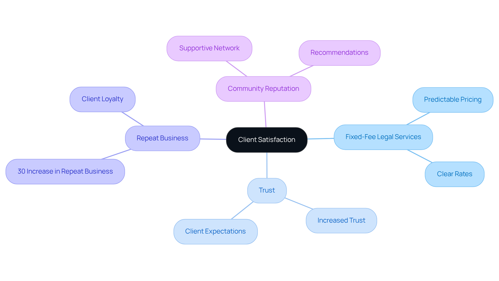 Start with the main idea in the center and explore how it connects to various aspects like trust and community reputation, showing how everything ties back to client satisfaction.