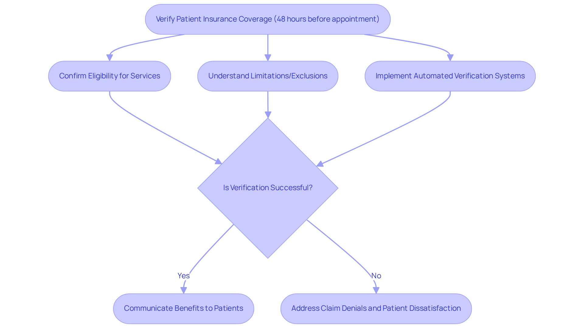 This flowchart shows the steps healthcare facilities should take to verify patient insurance coverage. Each box represents a step in the process, and the arrows indicate the flow from one step to the next. If verification is successful, patients are informed about their benefits; if not, clinics must address potential issues.