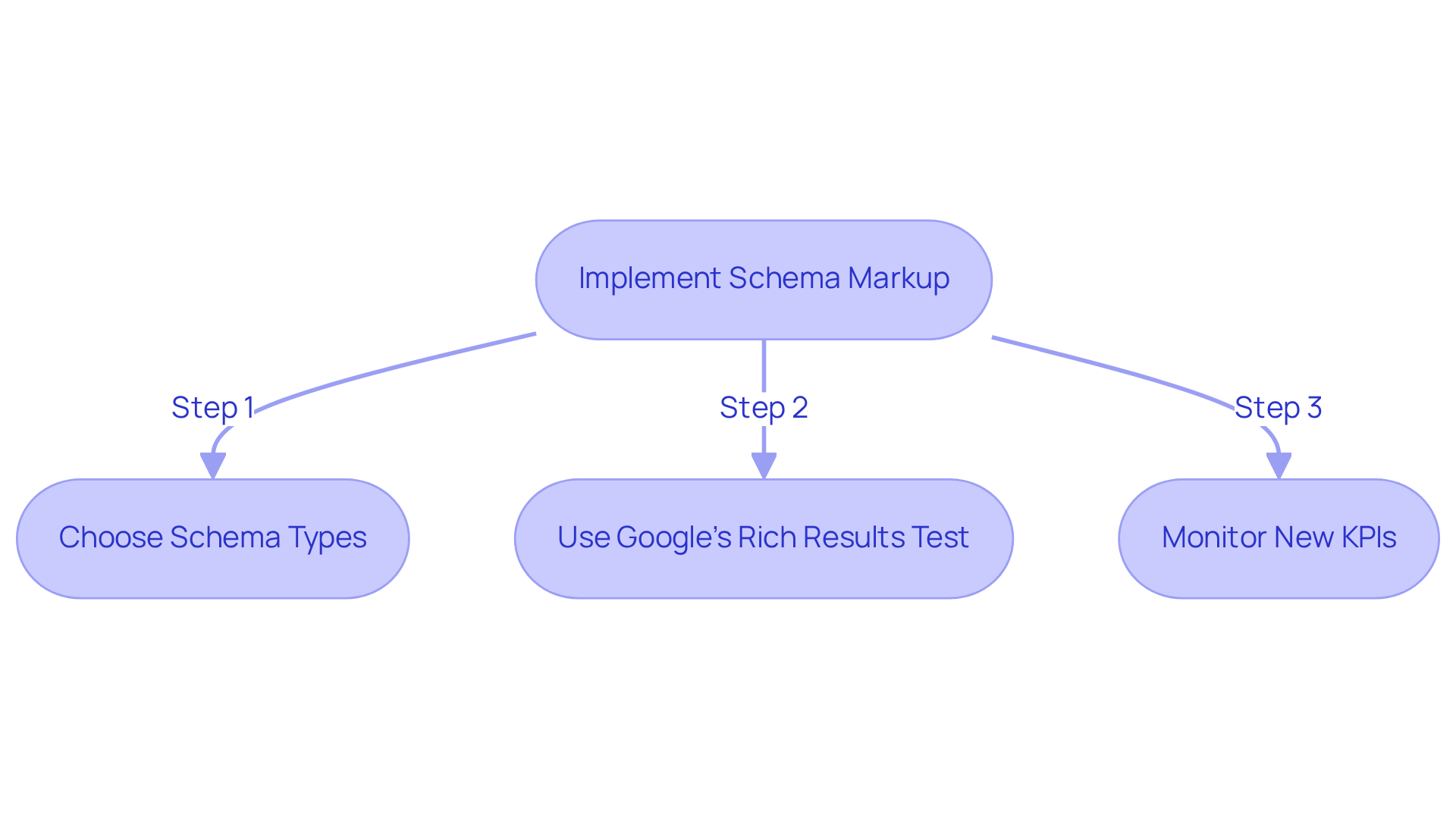 Follow the arrows to see how implementing schema markup can improve your online presence. Each step shows what you need to do and how it contributes to better visibility in search results. Follow the arrows to see how implementing schema markup can improve your online presence. Each step shows what you need to do and how it contributes to better visibility in search results.