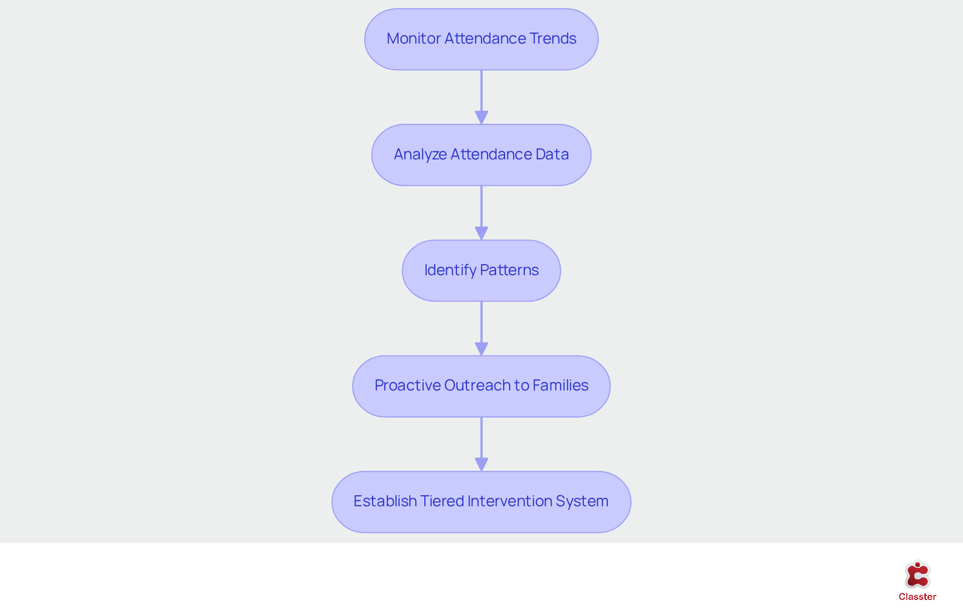 Each box represents a step in the process of managing attendance. Follow the arrows to see how monitoring leads to analysis, which then informs outreach and intervention strategies.