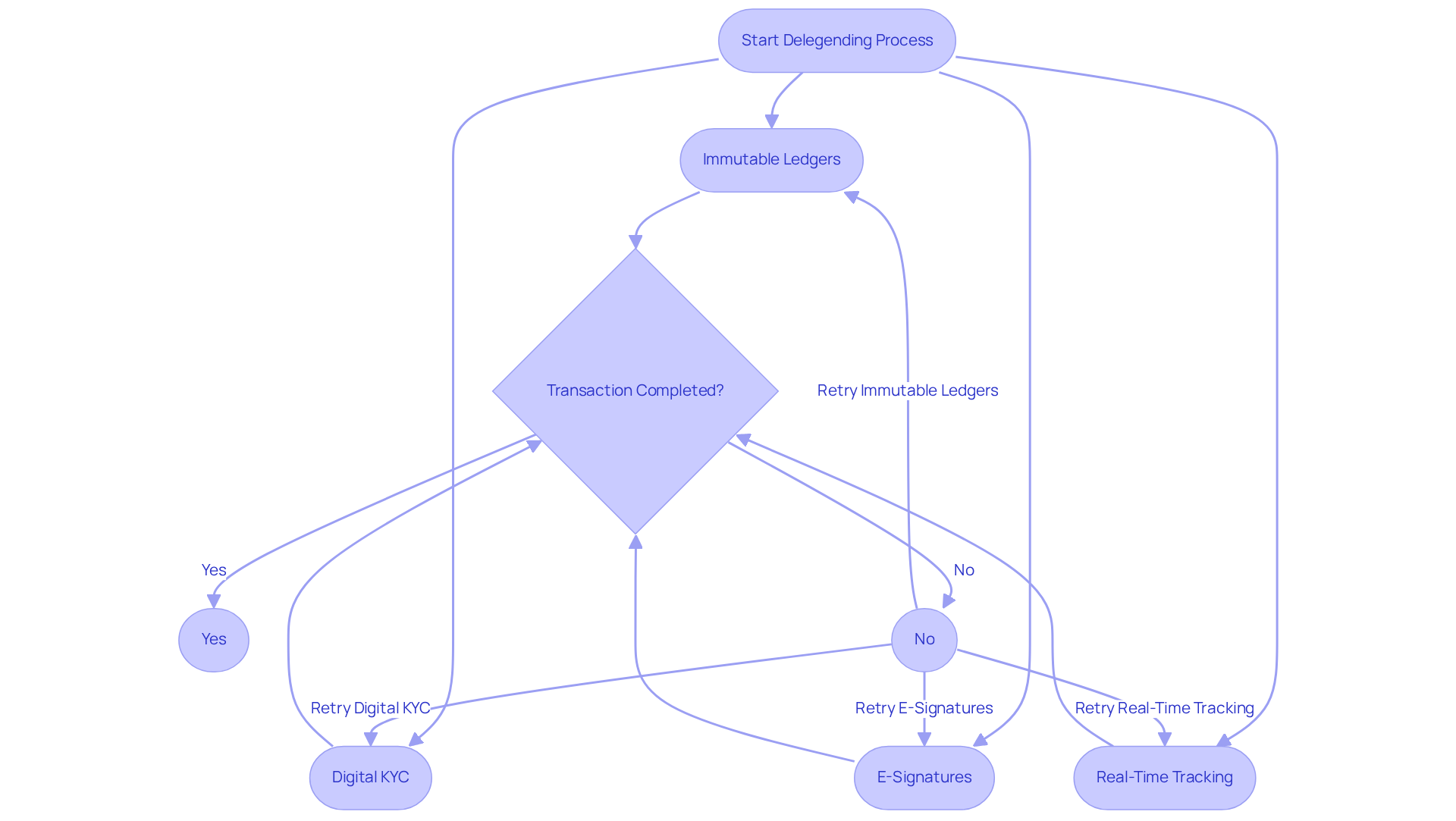 This flowchart outlines the steps involved in the delegending process. Each box represents a key feature that contributes to efficiency. Follow the arrows to see how the process flows and where decisions are made.