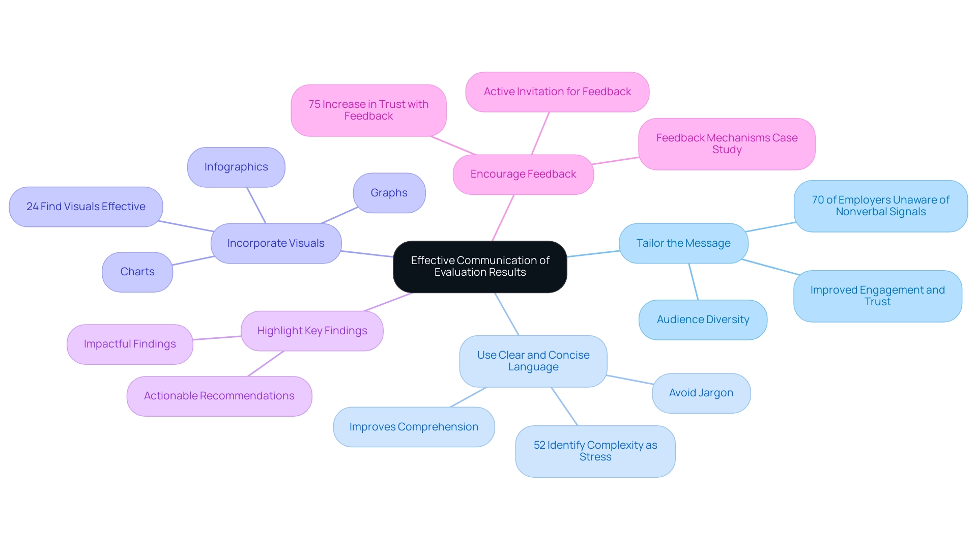 The central node represents the main theme, with branches depicting the five communication strategies and their respective key points. The central node represents the main theme, with branches depicting the five communication strategies and their respective key points.
