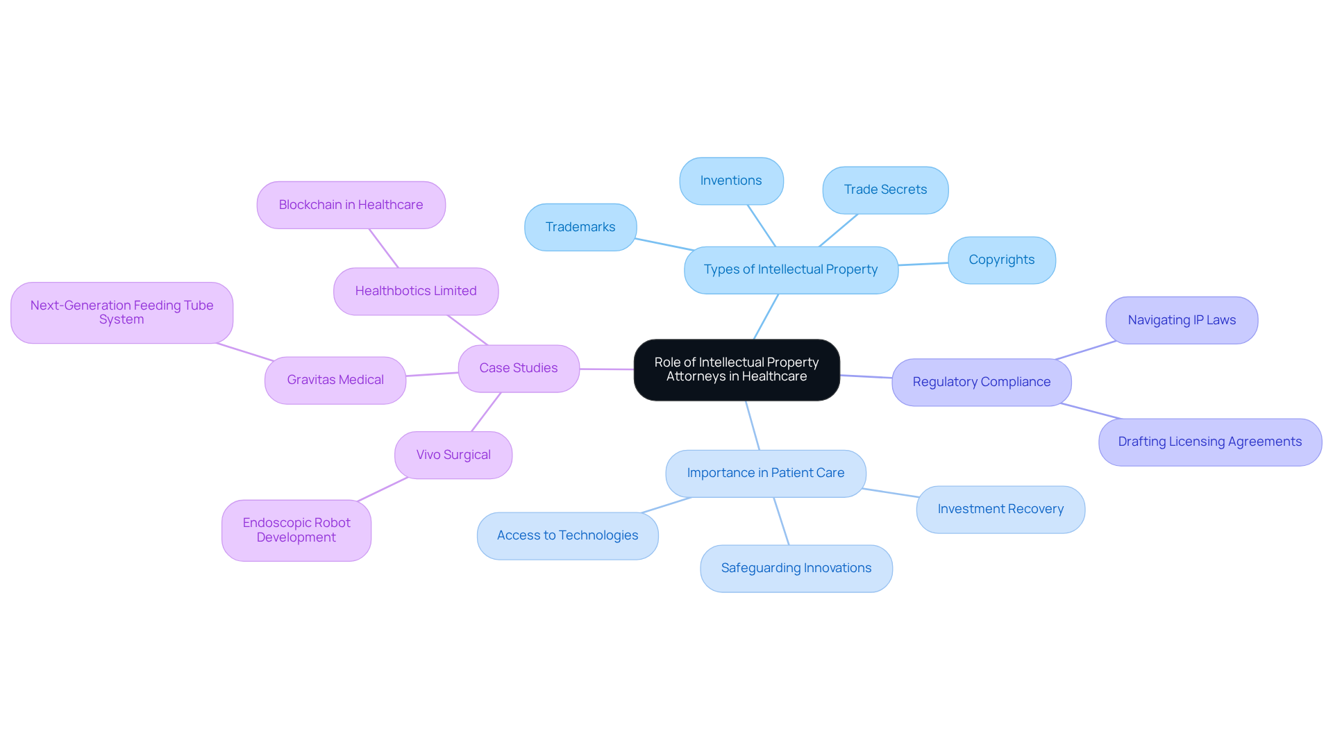 This mindmap illustrates how intellectual property attorneys contribute to healthcare. Start at the center with their main role, then explore the branches to see the different types of IP they handle, their importance in patient care, regulatory aspects, and real-world examples of their impact.