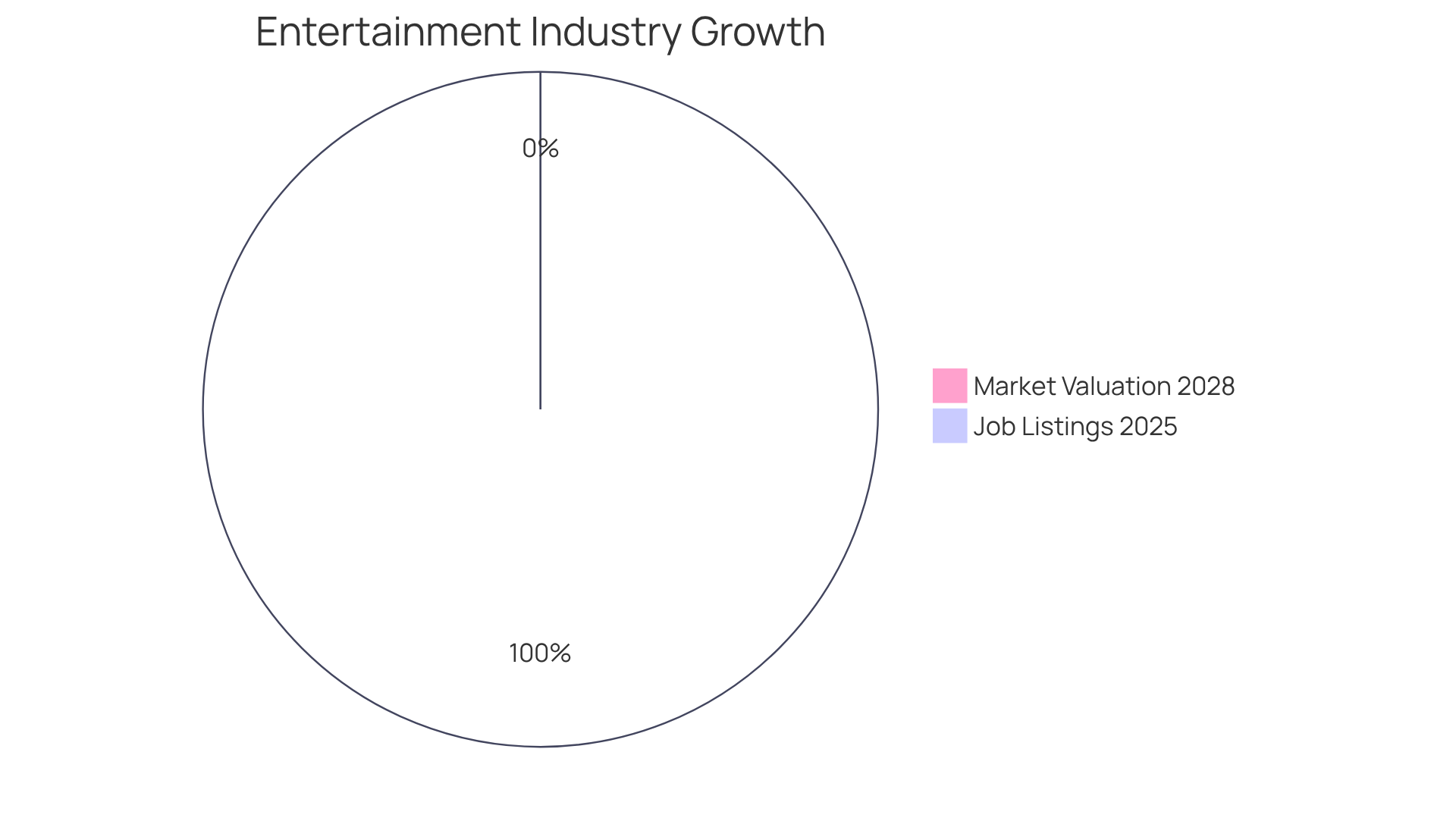 The blue slice shows the number of job listings expected in 2025, while the green slice illustrates the anticipated market value in 2028. Together, they highlight the growing demand for talent in the entertainment industry. The blue slice shows the number of job listings expected in 2025, while the green slice illustrates the anticipated market value in 2028. Together, they highlight the growing demand for talent in the entertainment industry.