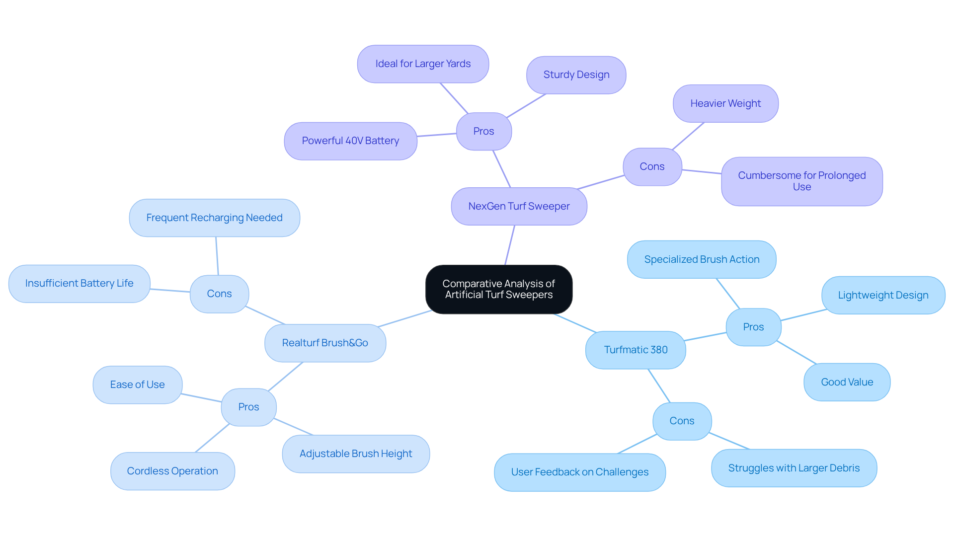 The central node represents the overall topic, while each branch represents a different sweeper. Pros and cons are listed under each sweeper, helping you quickly see the strengths and weaknesses of each option.
