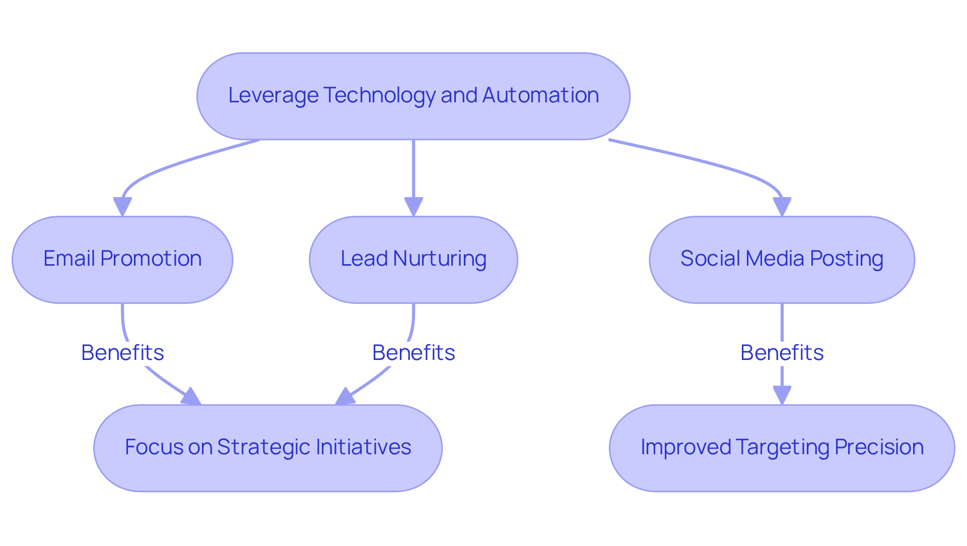 This flowchart shows how leveraging technology and automation can streamline marketing tasks. Each branch represents a task that can be automated, leading to improved efficiency and better engagement with customers.