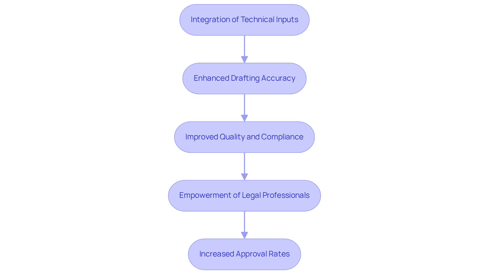 Each box represents a step in the integration process. Follow the arrows to see how integrating technical inputs leads to better accuracy, quality, and ultimately, higher approval rates.