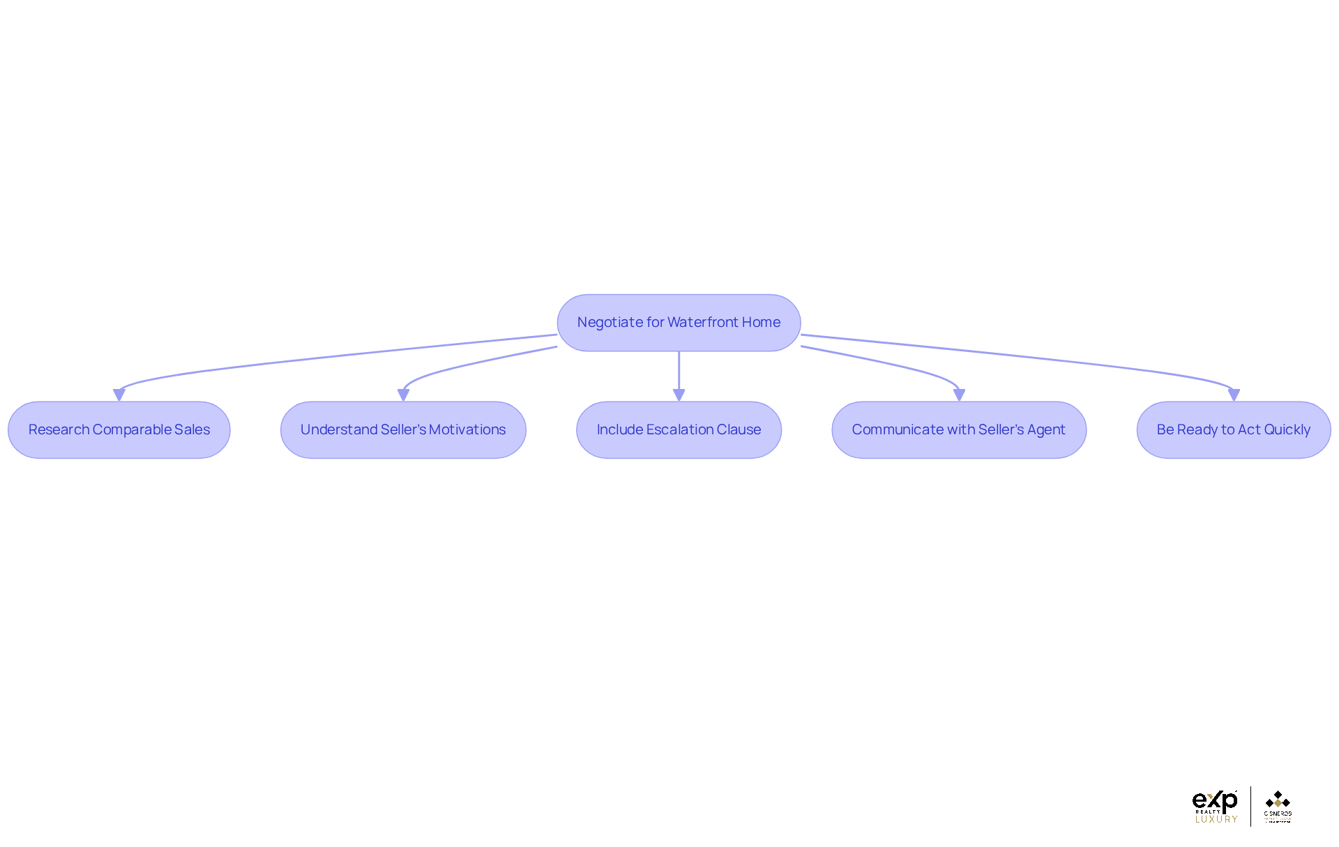 Follow the arrows to see the steps you should take when negotiating for a waterfront home. Each box represents a key strategy that can help you secure your dream property. Follow the arrows to see the steps you should take when negotiating for a waterfront home. Each box represents a key strategy that can help you secure your dream property.