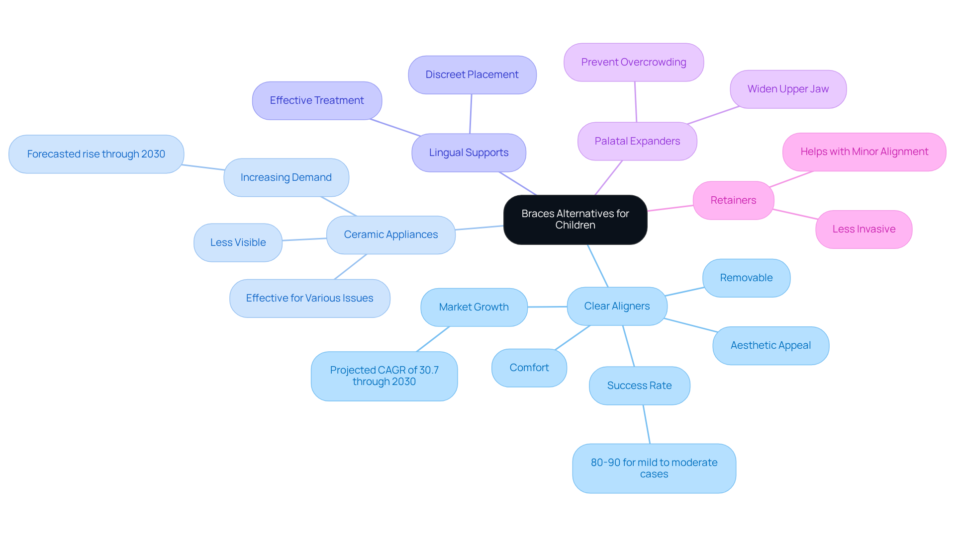 This mindmap shows different options for braces alternatives. Each branch represents a type of treatment, and the sub-branches highlight their benefits. Follow the branches to explore which option might be best for your child! This mindmap shows different options for braces alternatives. Each branch represents a type of treatment, and the sub-branches highlight their benefits. Follow the branches to explore which option might be best for your child!