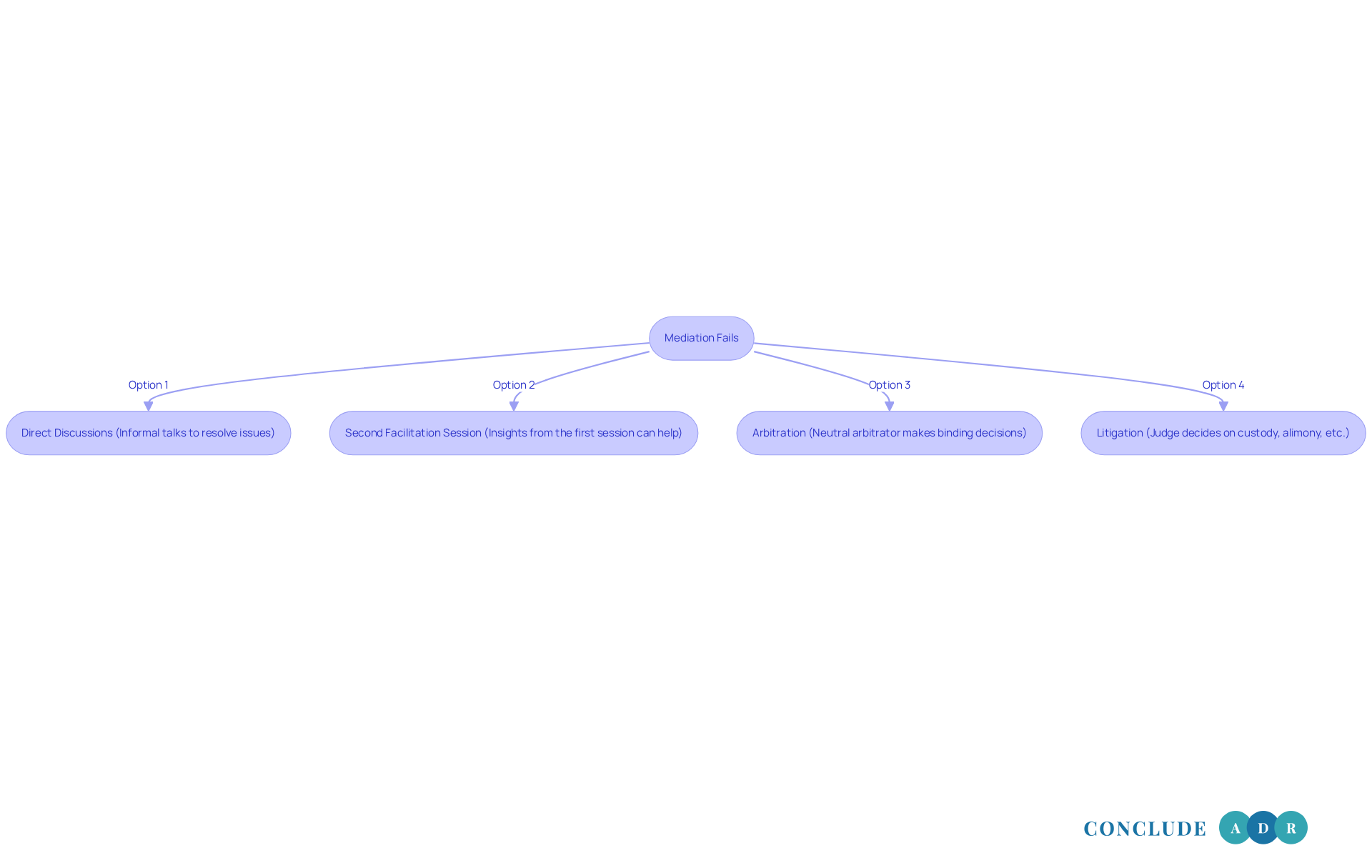 Each box represents a step you can take if mediation doesn’t work, starting from direct talks to potentially going to court. Follow the arrows to see what options come next!