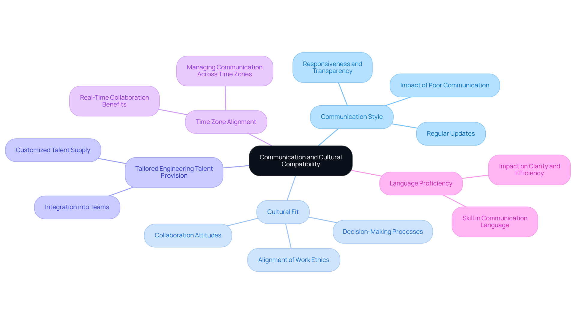 This mindmap starts with the main theme in the center and branches out into important factors to consider when choosing a development partner. Each branch represents a different aspect of communication and cultural compatibility, helping you visualize how these elements connect and contribute to successful collaboration.