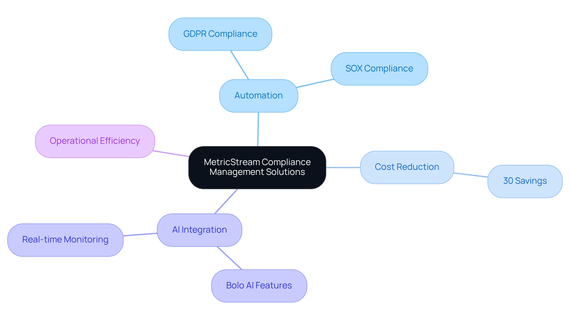 The central node represents MetricStream's solutions, with branches showing key benefits and features. Each branch highlights how these elements contribute to effective compliance management.