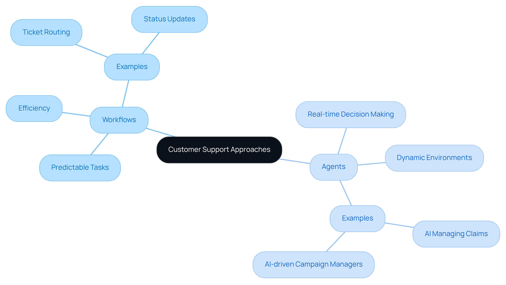 The central node represents the overall topic, while the branches show the two main approaches. Each sub-branch provides details about the characteristics and examples of workflows and agents, helping you understand their roles in customer support.