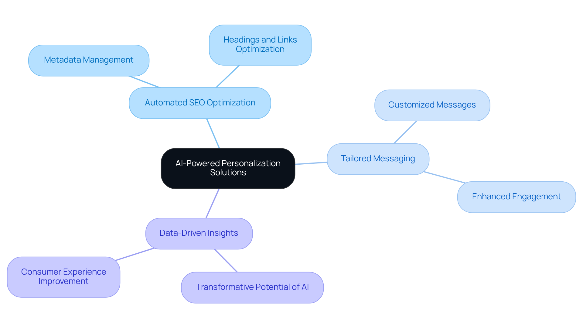 The center represents the main solution, while the branches show the key benefits. Each benefit can be explored further for more details, helping you understand how AI can transform healthcare marketing. The center represents the main solution, while the branches show the key benefits. Each benefit can be explored further for more details, helping you understand how AI can transform healthcare marketing.