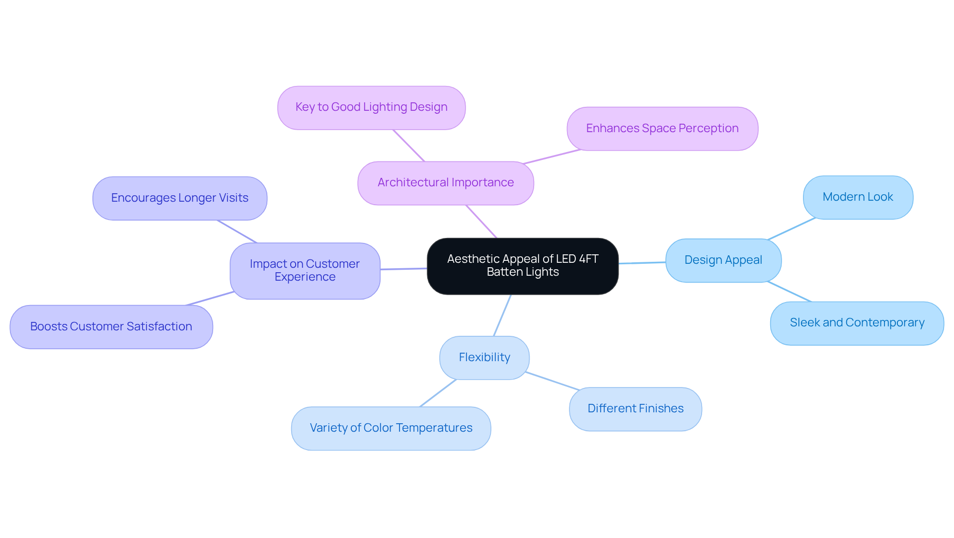 The central idea is the aesthetic appeal of the lights, while branches show the various benefits and features, helping you see how they all relate to enhancing commercial spaces.