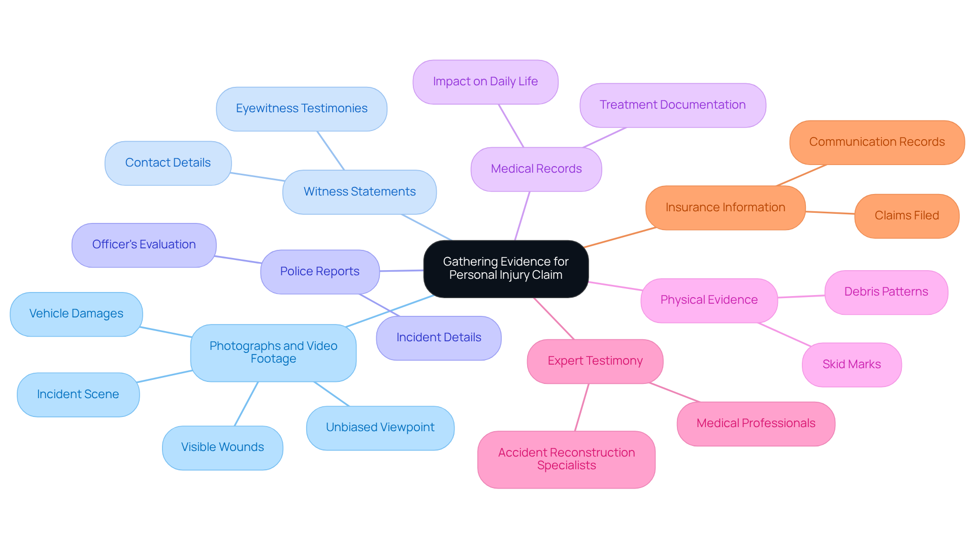 This mindmap helps you visualize the different types of evidence you need to gather for your personal injury claim. Each branch represents a category of evidence, and you can follow the sub-branches for more details on what to collect. It's a great way to keep track of everything you need!
