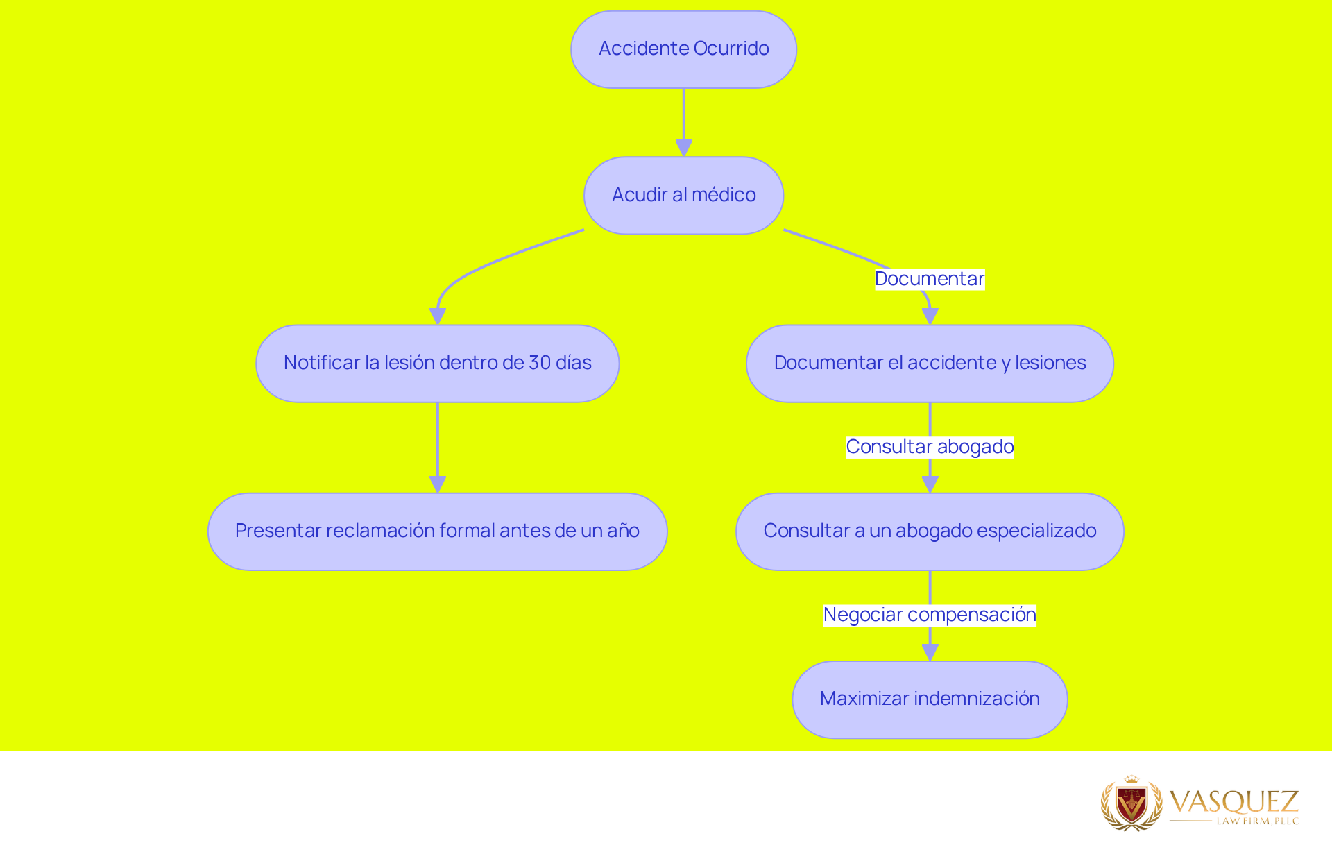Cada paso representa una acción clave que debes tomar después de un accidente. Sigue las flechas para asegurarte de cumplir con todos los requisitos y maximizar tu indemnización. Cada paso representa una acción clave que debes tomar después de un accidente. Sigue las flechas para asegurarte de cumplir con todos los requisitos y maximizar tu indemnización.