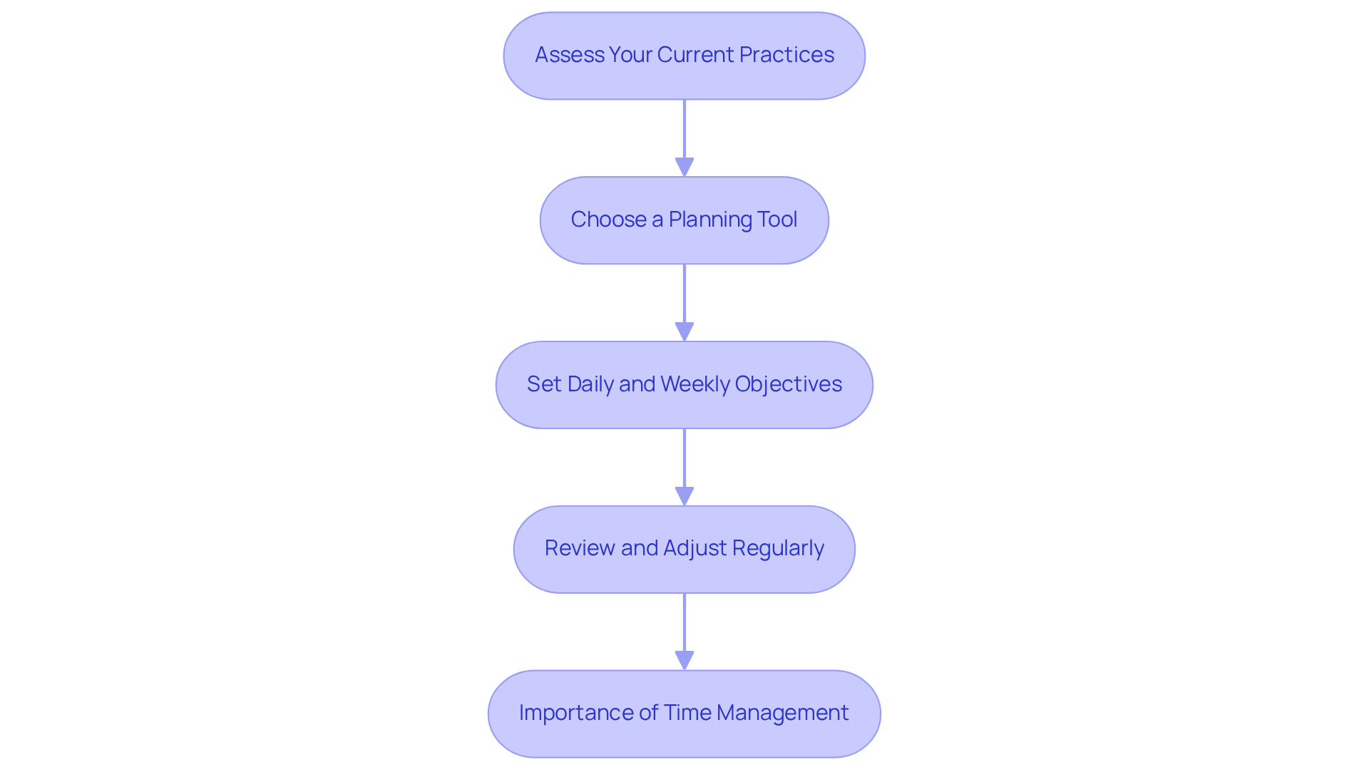 Each box represents a step in building your time management system. Follow the arrows to see how each step leads to the next, helping you create a more effective way to manage your time. Each box represents a step in building your time management system. Follow the arrows to see how each step leads to the next, helping you create a more effective way to manage your time.
