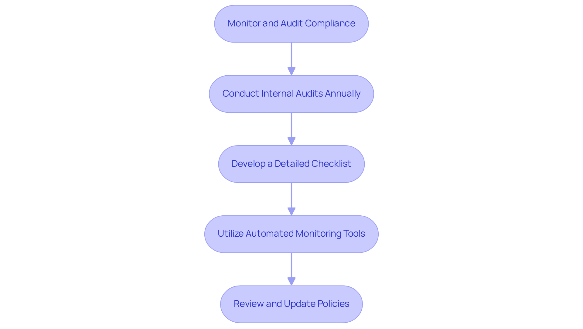 Follow the arrows to see how each step connects in the compliance process. Each box represents an important action that helps ensure personal data compliance.