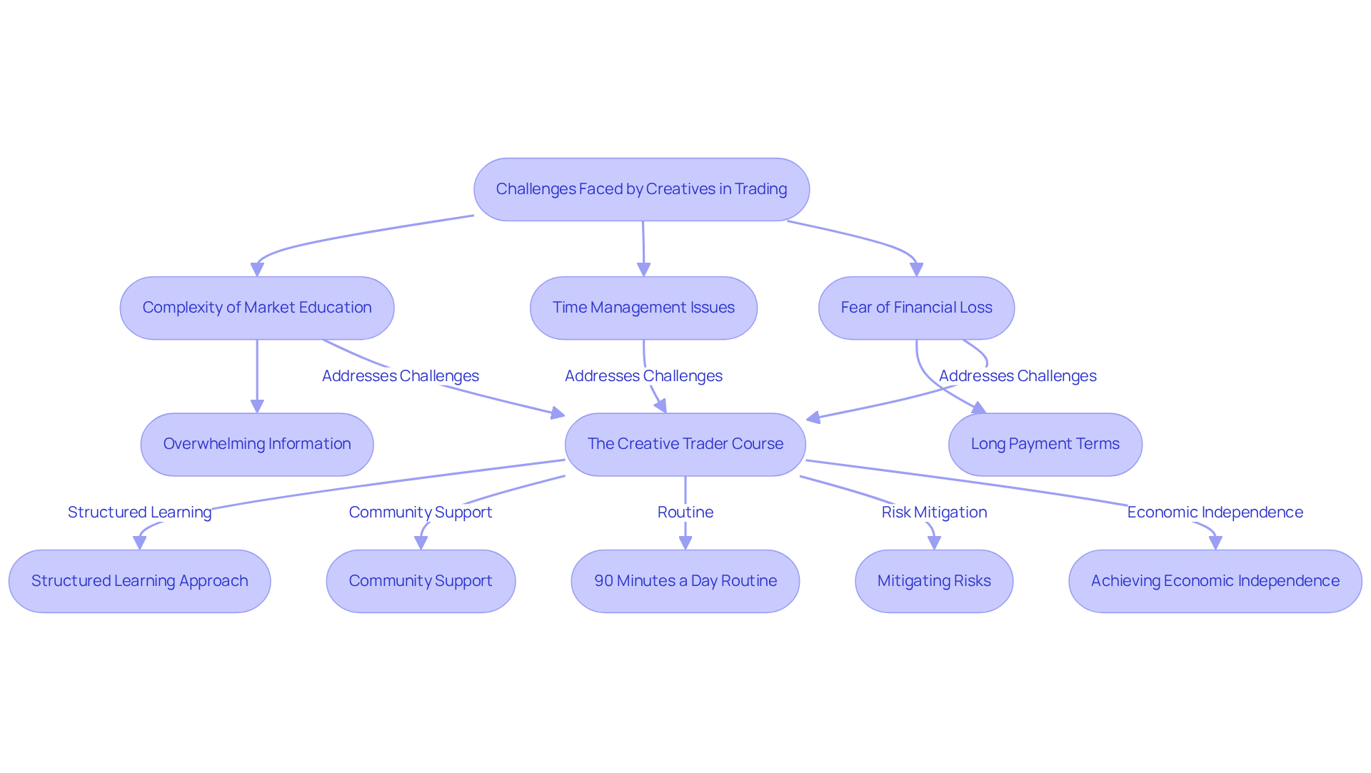 This flowchart shows the main challenges creatives face when trading and how the Creative Trader course helps overcome them. Follow the arrows to see how each challenge connects to the solution.
