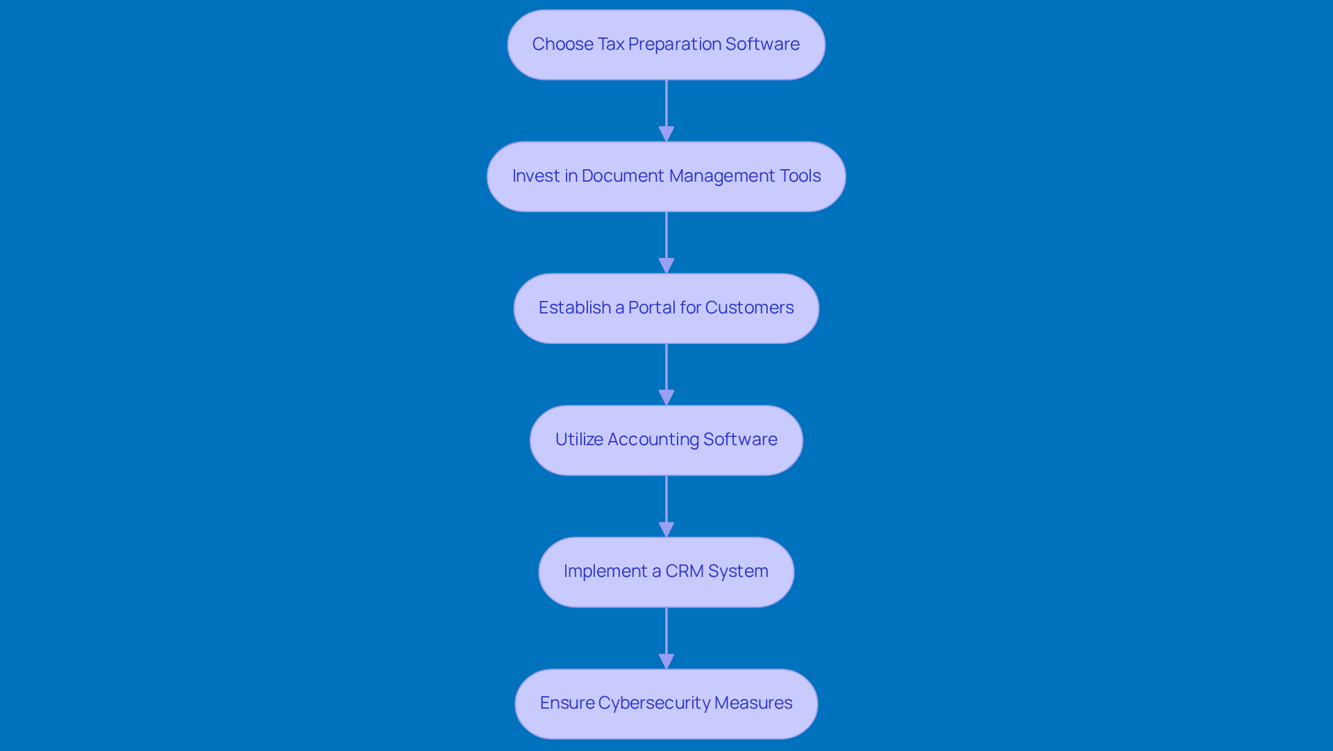 Each box represents a crucial step in setting up your tax service. Follow the arrows to see the order in which you should implement these tools for a successful operation.