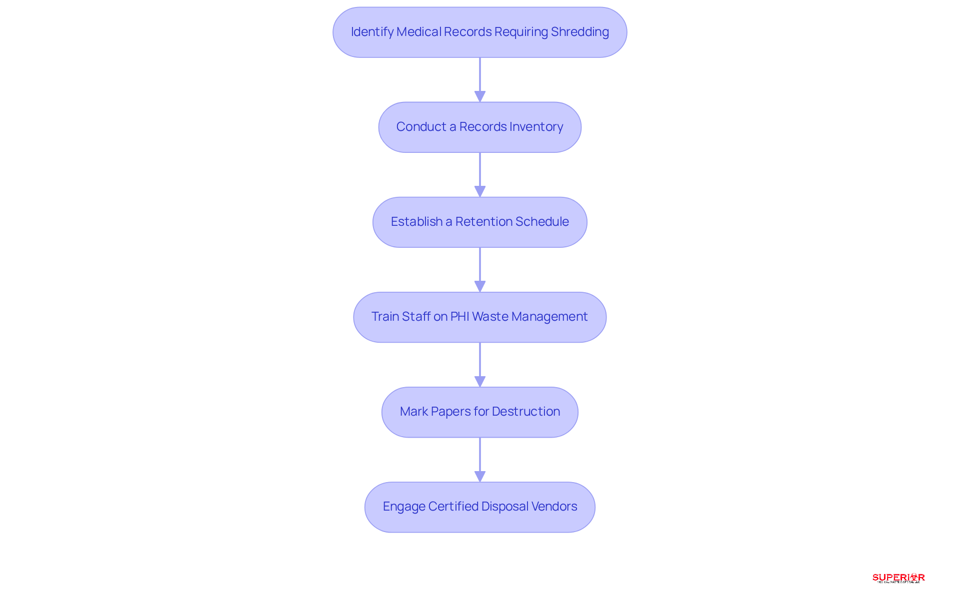 This flowchart outlines the steps healthcare facilities should take to identify which medical records need shredding. Each box represents a specific action, and the arrows show the order in which these actions should be completed. Following this process helps ensure compliance with HIPAA regulations and protects patient privacy.