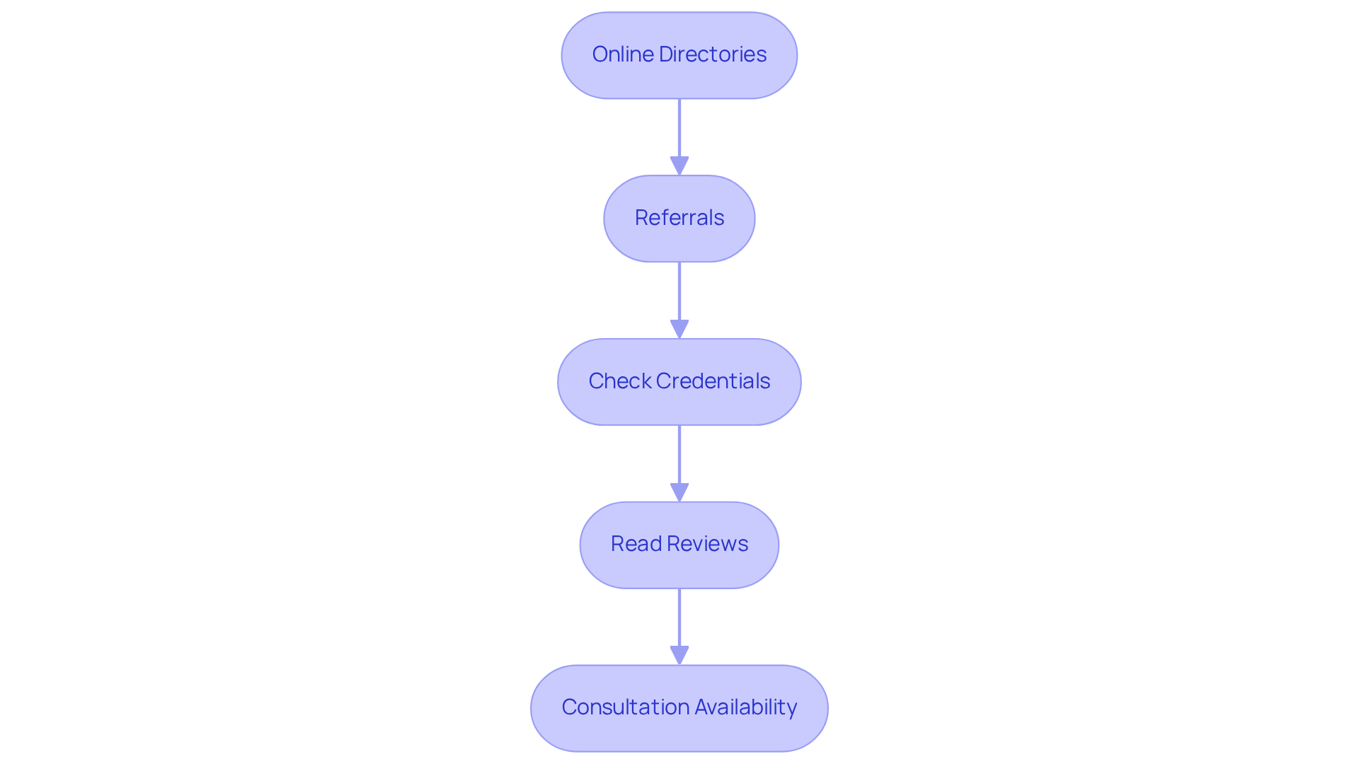 Each box represents a step in your journey to find the best doctor. Follow the arrows to see how each step connects to the next, guiding you through the process.