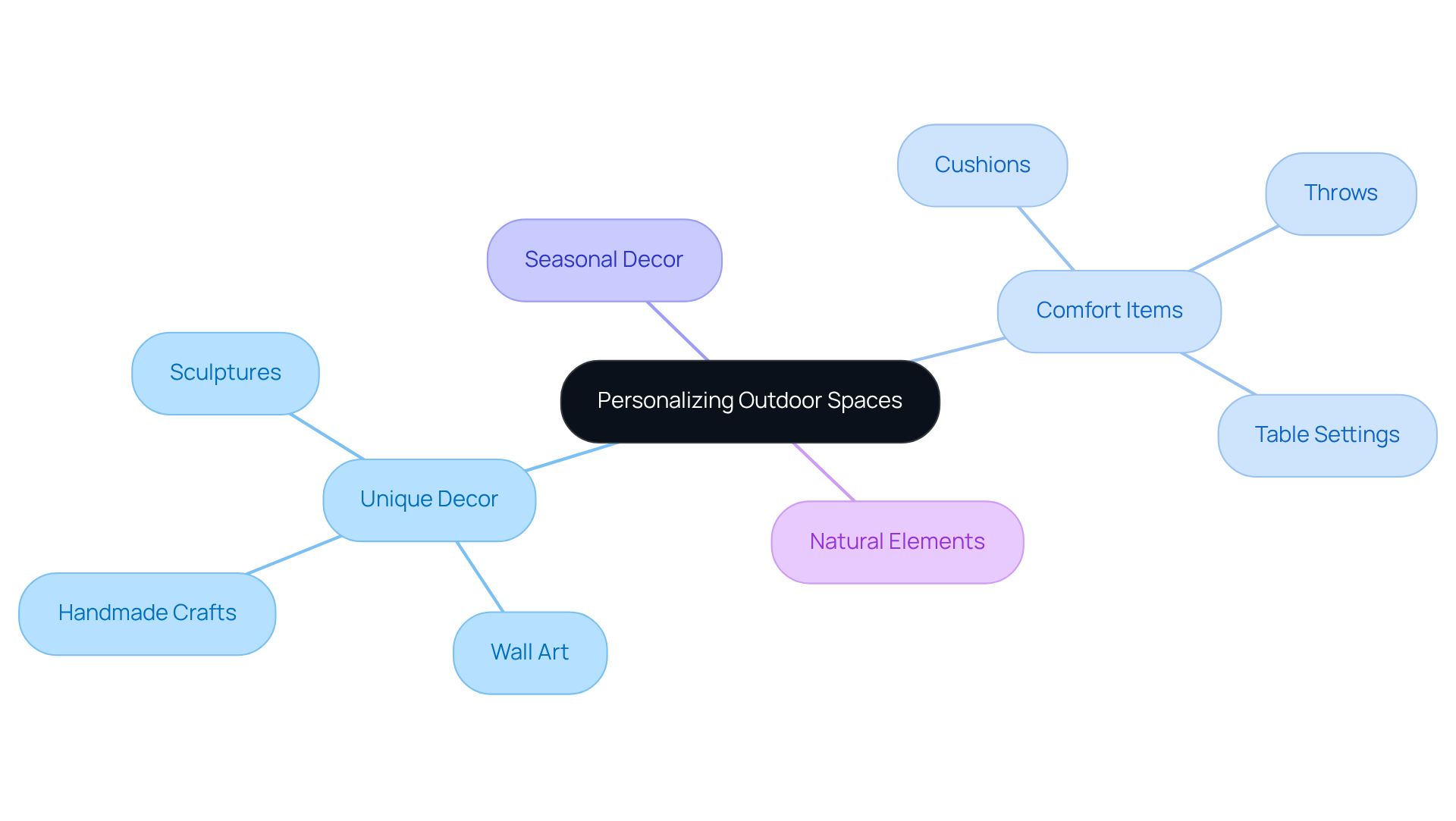 This mindmap shows how to make your outdoor space uniquely yours. Start at the center with the main idea, then explore the branches to see different types of decor and comfort items that can enhance your patio. Each branch represents a category of items that contribute to a personalized and inviting atmosphere.