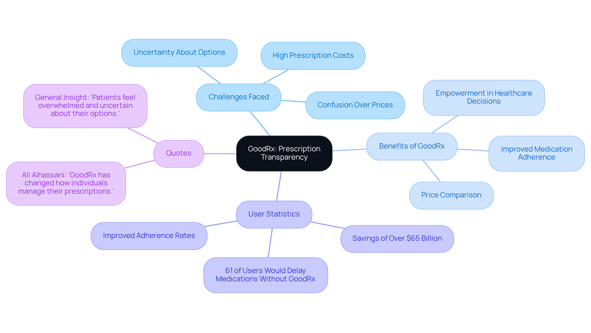 The central node represents GoodRx, while the branches show the challenges patients faced, the benefits of using the app, important statistics, and impactful quotes. This layout helps visualize how GoodRx connects to various aspects of prescription transparency.