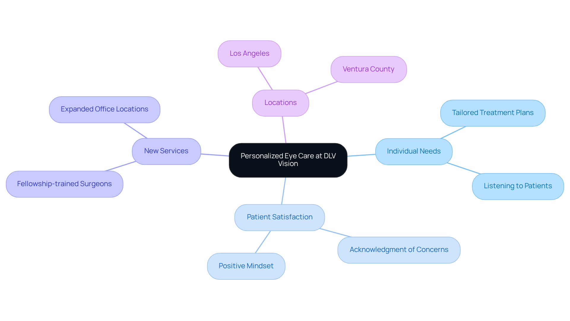 This mindmap illustrates how DLV Vision prioritizes personalized eye care. Start at the center with the main theme, then explore how individual needs, patient satisfaction, and new services connect to enhance your eye care experience.