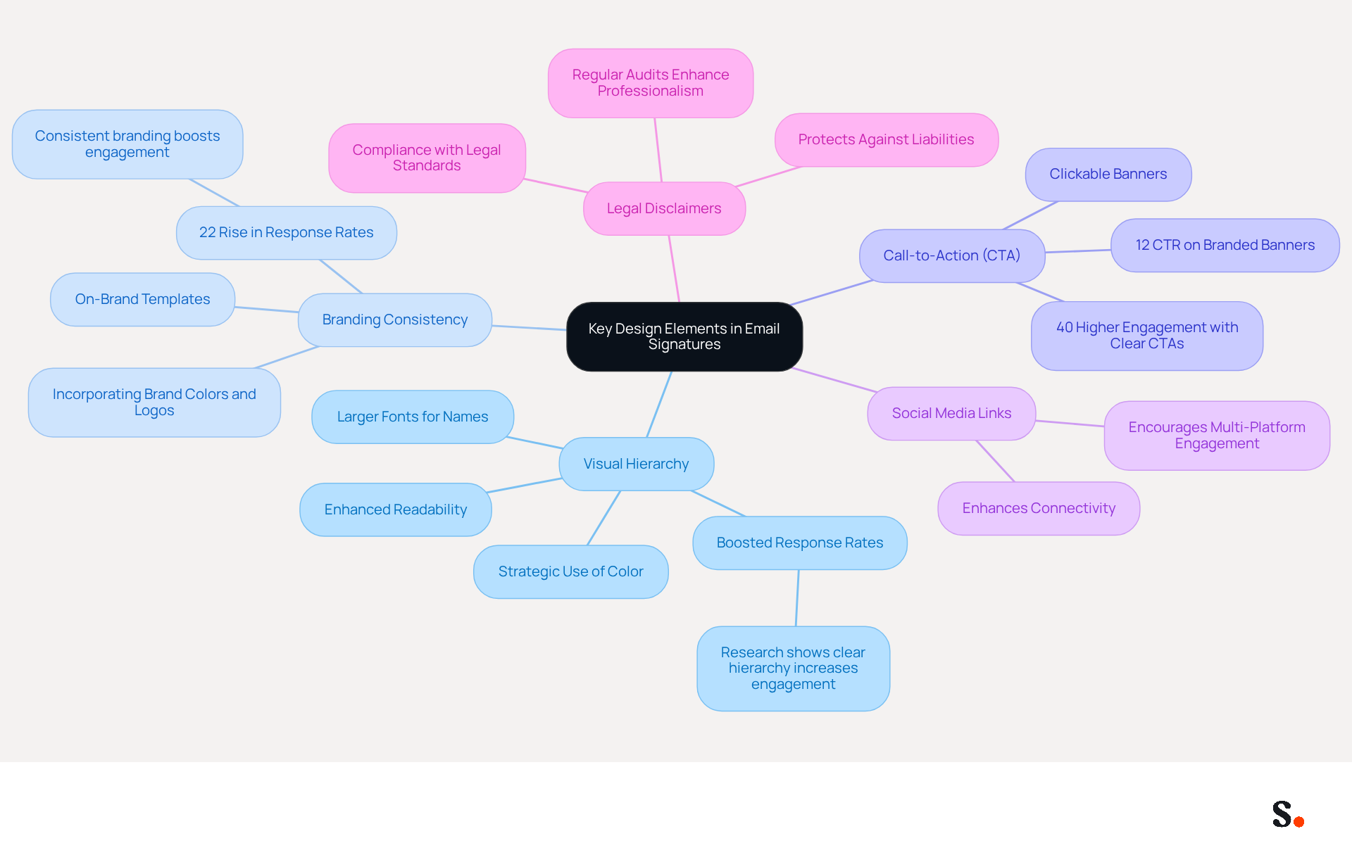 This mindmap shows the essential components of effective email signatures. Each main branch represents a key design element, and the sub-branches provide additional details or statistics that illustrate their importance. Follow the branches to see how each element contributes to better engagement and branding. This mindmap shows the essential components of effective email signatures. Each main branch represents a key design element, and the sub-branches provide additional details or statistics that illustrate their importance. Follow the branches to see how each element contributes to better engagement and branding.