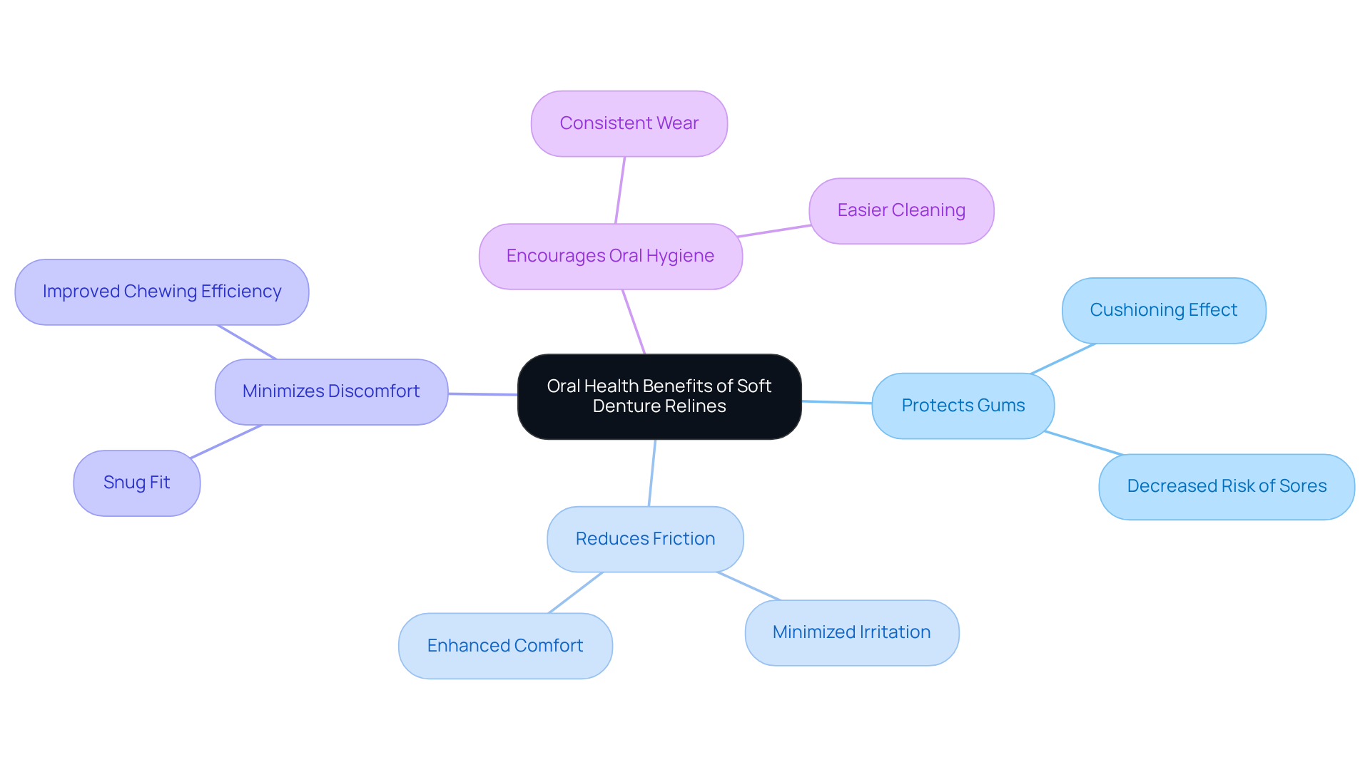 This mindmap illustrates how soft denture relines contribute to better oral health. Each branch represents a key benefit, showing how they connect to the main theme of protecting your gums and enhancing your dental comfort.
