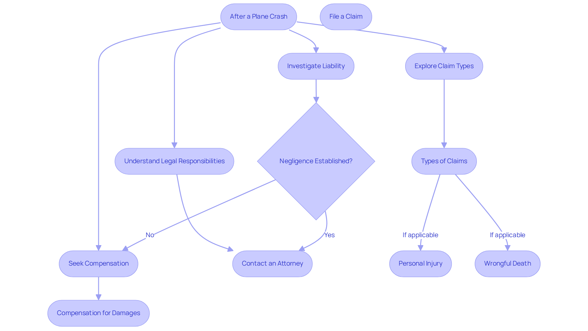 This flowchart guides you through the steps to take after a plane crash. Start at the top and follow the arrows to see what you need to do next, from understanding your legal responsibilities to seeking compensation. Each box represents a key step in the process, helping you visualize your path to justice.