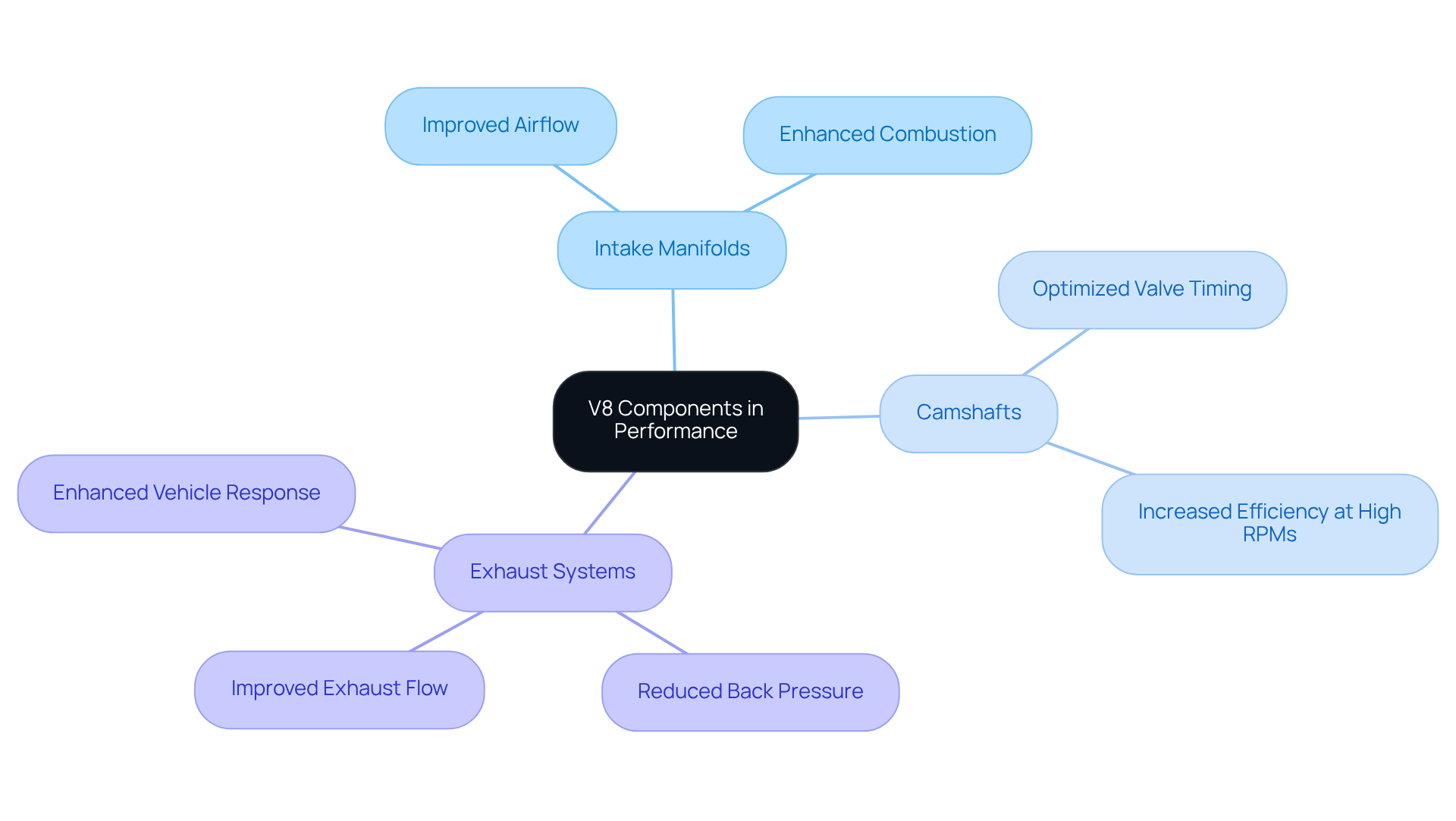 The central node represents the main topic of V8 components, while the branches show specific parts and their benefits. Follow the branches to understand how each component contributes to better engine performance. The central node represents the main topic of V8 components, while the branches show specific parts and their benefits. Follow the branches to understand how each component contributes to better engine performance.