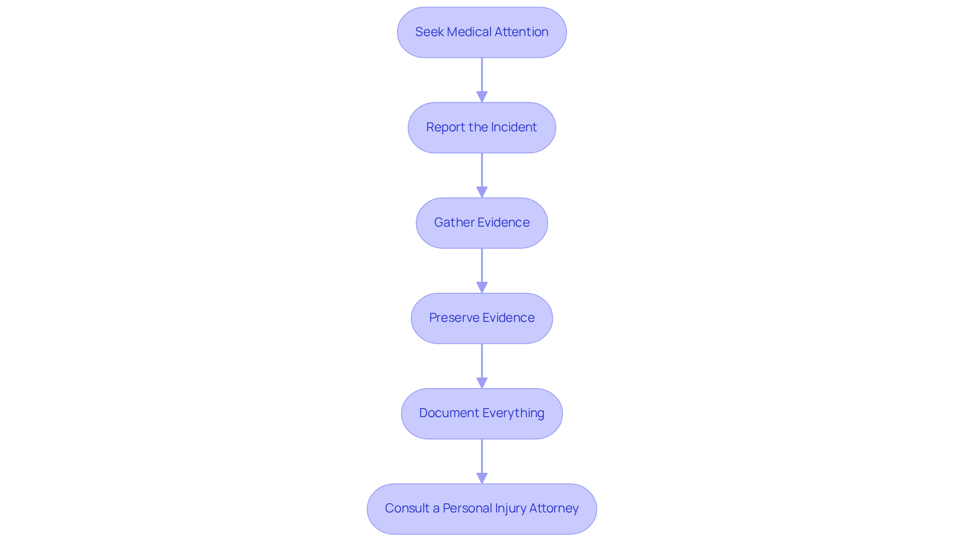 This flowchart guides you through the actions to take after an injury at a hotel. Start at the top and follow the arrows down to see what you should do next, ensuring you don’t miss any important steps.