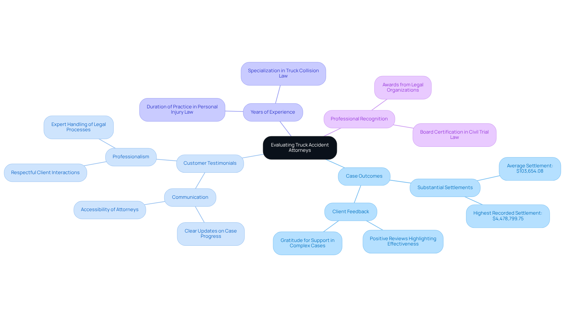 This mindmap helps you see the important factors to consider when choosing a lawyer for truck accident cases. Each branch represents a key area of evaluation, and the sub-branches provide specific details to guide your decision.