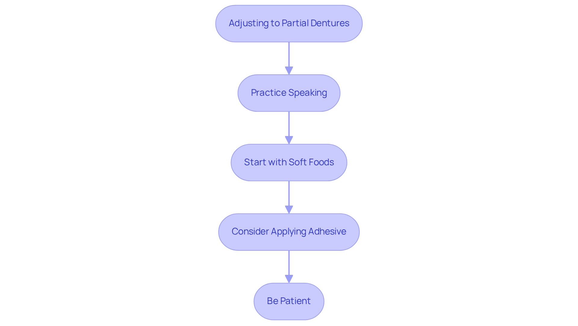Each box represents a strategy to help you adjust to your partial dentures. Follow the arrows to see the order in which to apply these tips for a smoother transition.