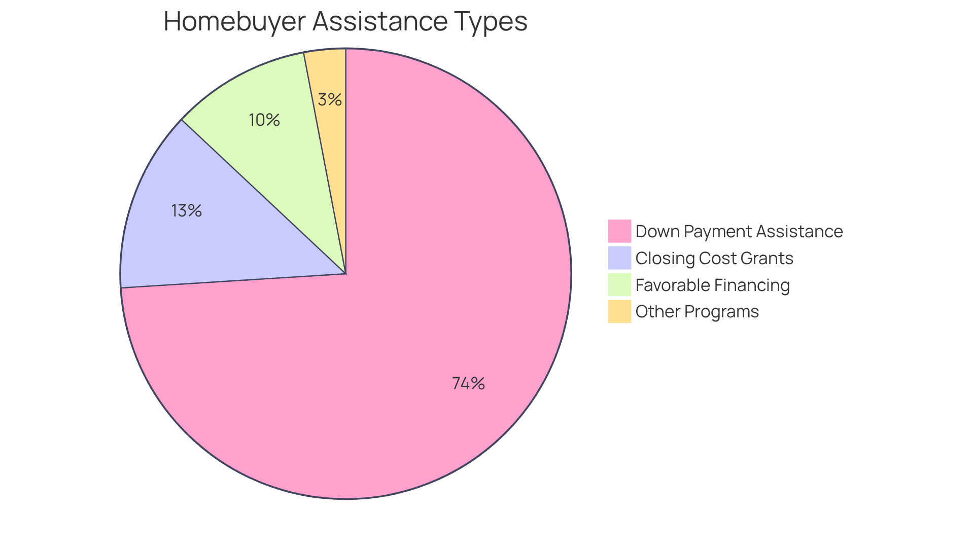 Each slice of the pie shows the different types of financial assistance available for first-time homebuyers — the bigger the slice, the more programs offer that type of support.