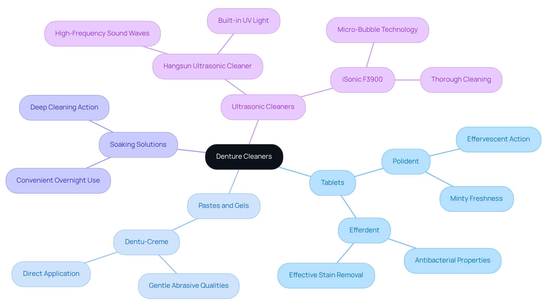 The central node represents all denture cleaners, while the branches show different types. Each type has its own unique features listed underneath, helping you understand which cleaner might suit your needs best.