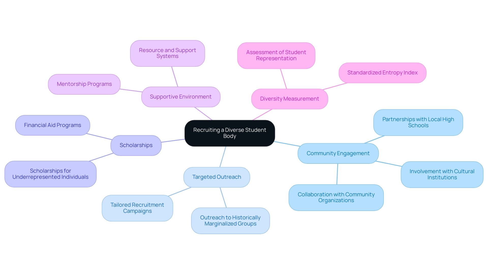 The central node represents the overall topic, with branches showing main strategies and their subcategories, each color-coded for clarity.
