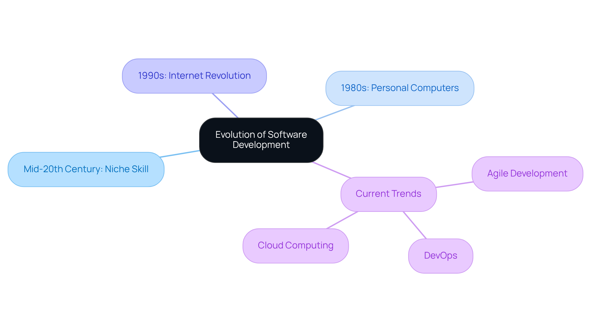 The central node represents the overall evolution in software development, while branches display key historical milestones and current trends. Follow the branches to see how each aspect relates to the larger narrative of software evolution. The central node represents the overall evolution in software development, while branches display key historical milestones and current trends. Follow the branches to see how each aspect relates to the larger narrative of software evolution.